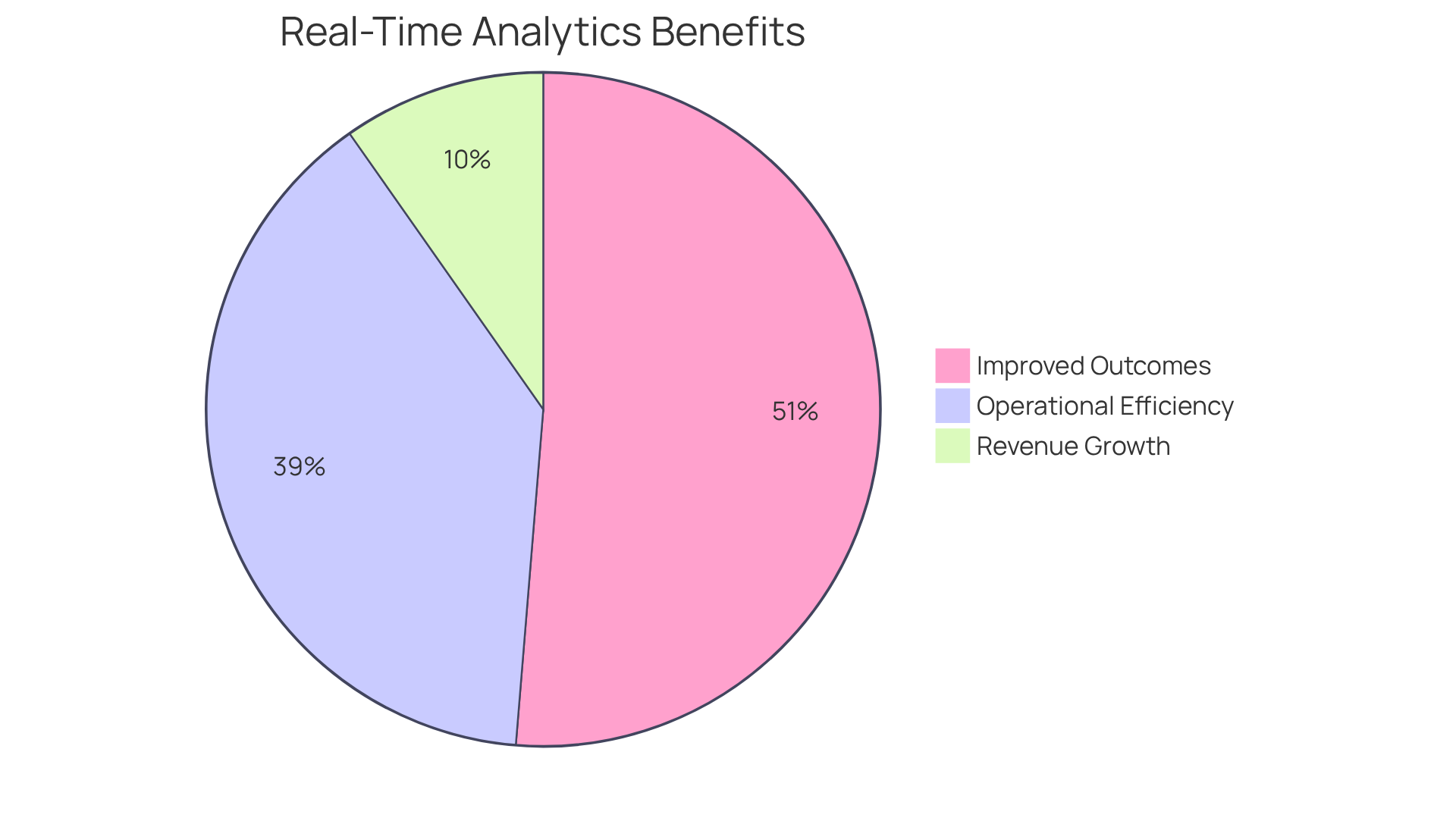 Each slice of the pie shows a different benefit of using real-time analytics - the larger the slice, the more significant the impact on operational efficiency and business outcomes.