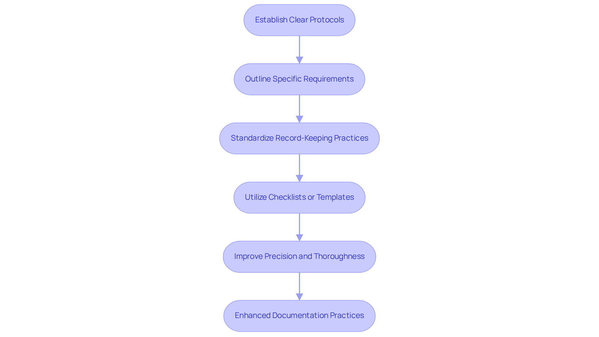 Follow the arrows to see how each step builds on the previous one, leading to improved documentation practices in healthcare.