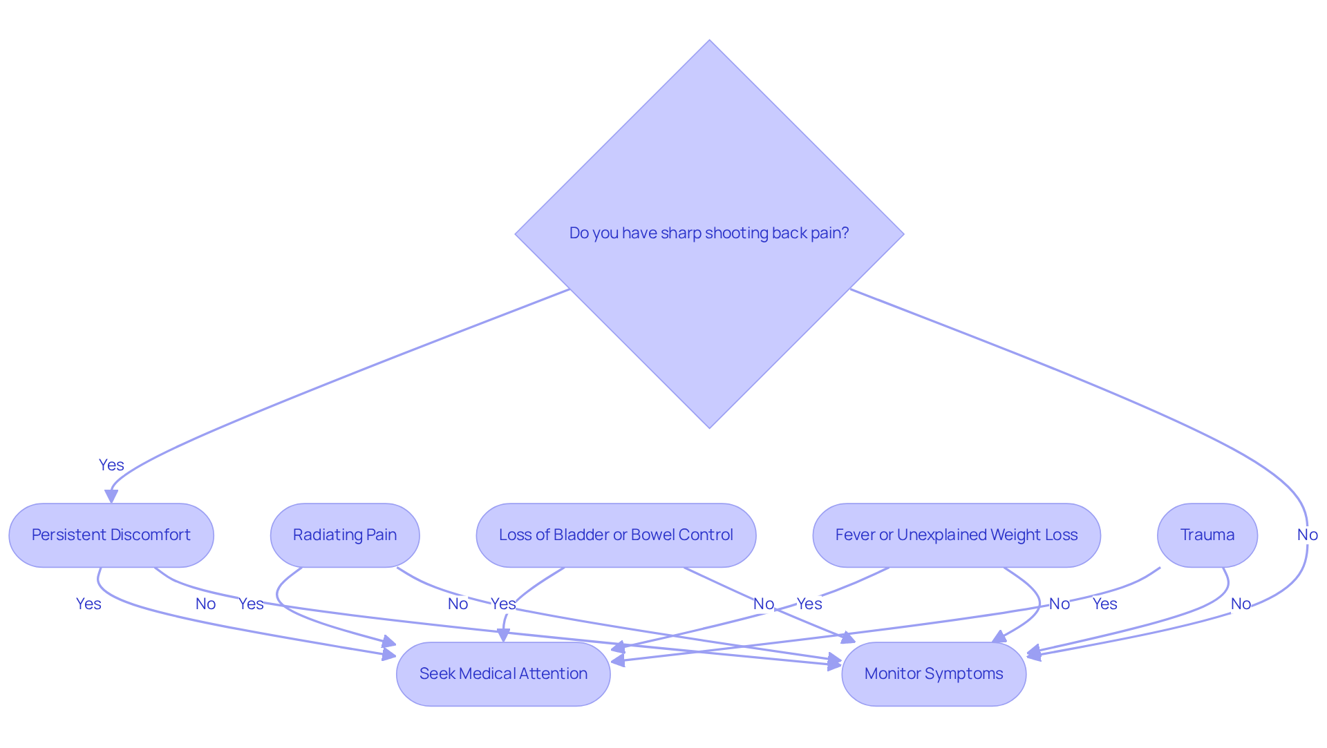 This flowchart helps you decide when to see a doctor for back pain. Start at the top and follow the arrows based on your symptoms. If you experience any of the listed symptoms, it's important to seek medical help. This flowchart helps you decide when to see a doctor for back pain. Start at the top and follow the arrows based on your symptoms. If you experience any of the listed symptoms, it's important to seek medical help.