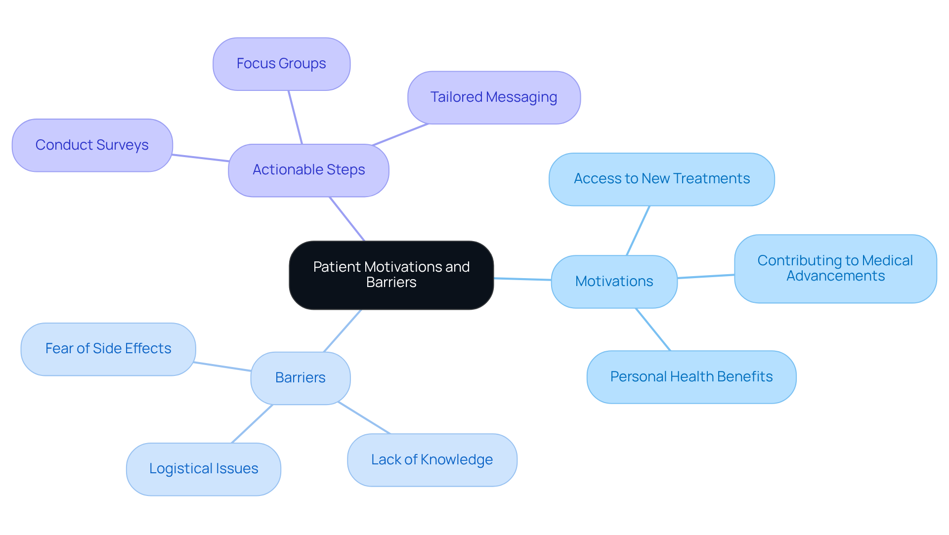 This mindmap illustrates the key motivations and barriers that affect patient participation in medical studies. The central idea branches out into motivations and barriers, with further details on actionable steps to improve recruitment. Each branch is color-coded for easy navigation. This mindmap illustrates the key motivations and barriers that affect patient participation in medical studies. The central idea branches out into motivations and barriers, with further details on actionable steps to improve recruitment. Each branch is color-coded for easy navigation.