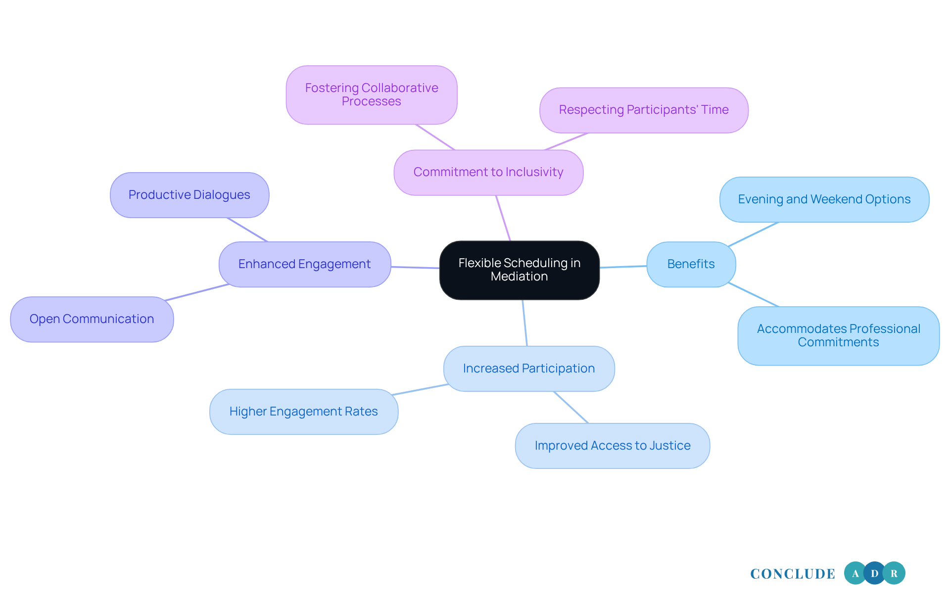 The central node represents the main idea of flexible scheduling, while the branches show its benefits and related concepts. Each color-coded branch helps you see how these ideas connect and support the overall goal of effective mediation. The central node represents the main idea of flexible scheduling, while the branches show its benefits and related concepts. Each color-coded branch helps you see how these ideas connect and support the overall goal of effective mediation.