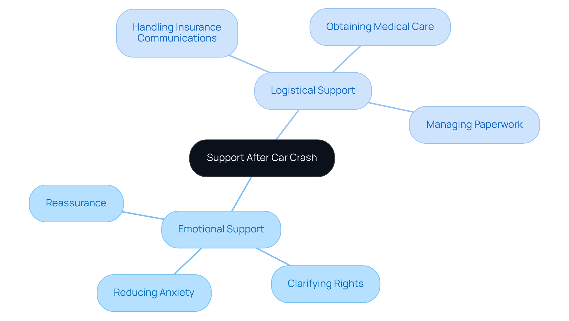 This mindmap illustrates the different types of support available after a car crash. The central idea is the support provided by lawyers, branching into emotional and logistical aspects. Each sub-branch highlights specific ways in which support is offered, helping you see how these elements work together to aid recovery. This mindmap illustrates the different types of support available after a car crash. The central idea is the support provided by lawyers, branching into emotional and logistical aspects. Each sub-branch highlights specific ways in which support is offered, helping you see how these elements work together to aid recovery.