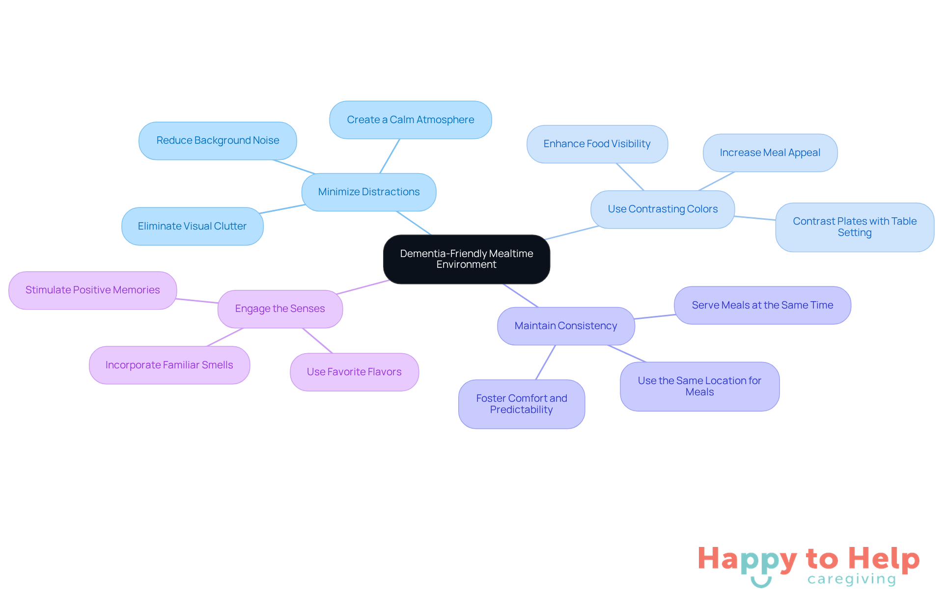 The central node represents the main goal of creating a supportive dining experience. Each branch shows a strategy to achieve this, with further details on how to implement each one. Follow the branches to explore how each strategy contributes to a better mealtime for individuals with dementia.