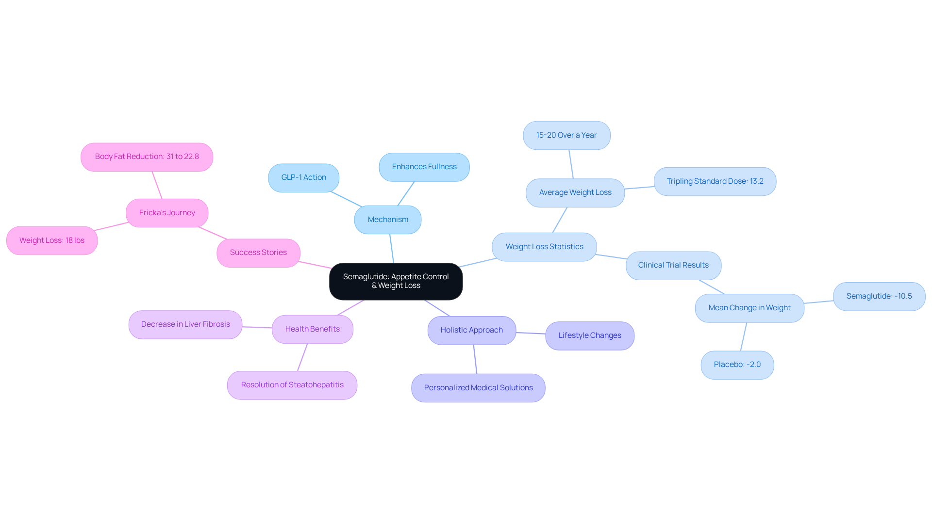 This mindmap illustrates how Semaglutide works and its impact on weight loss. Each branch represents a key concept related to its use, while the sub-nodes provide more detailed insights. Follow the connections to see how these elements interact in the journey towards effective weight management.