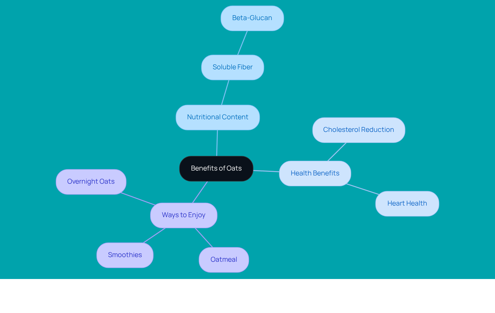 Start at the center with the main idea about oats, then follow the branches to see their nutritional benefits, health advantages, and different ways you can enjoy them for a healthier breakfast.