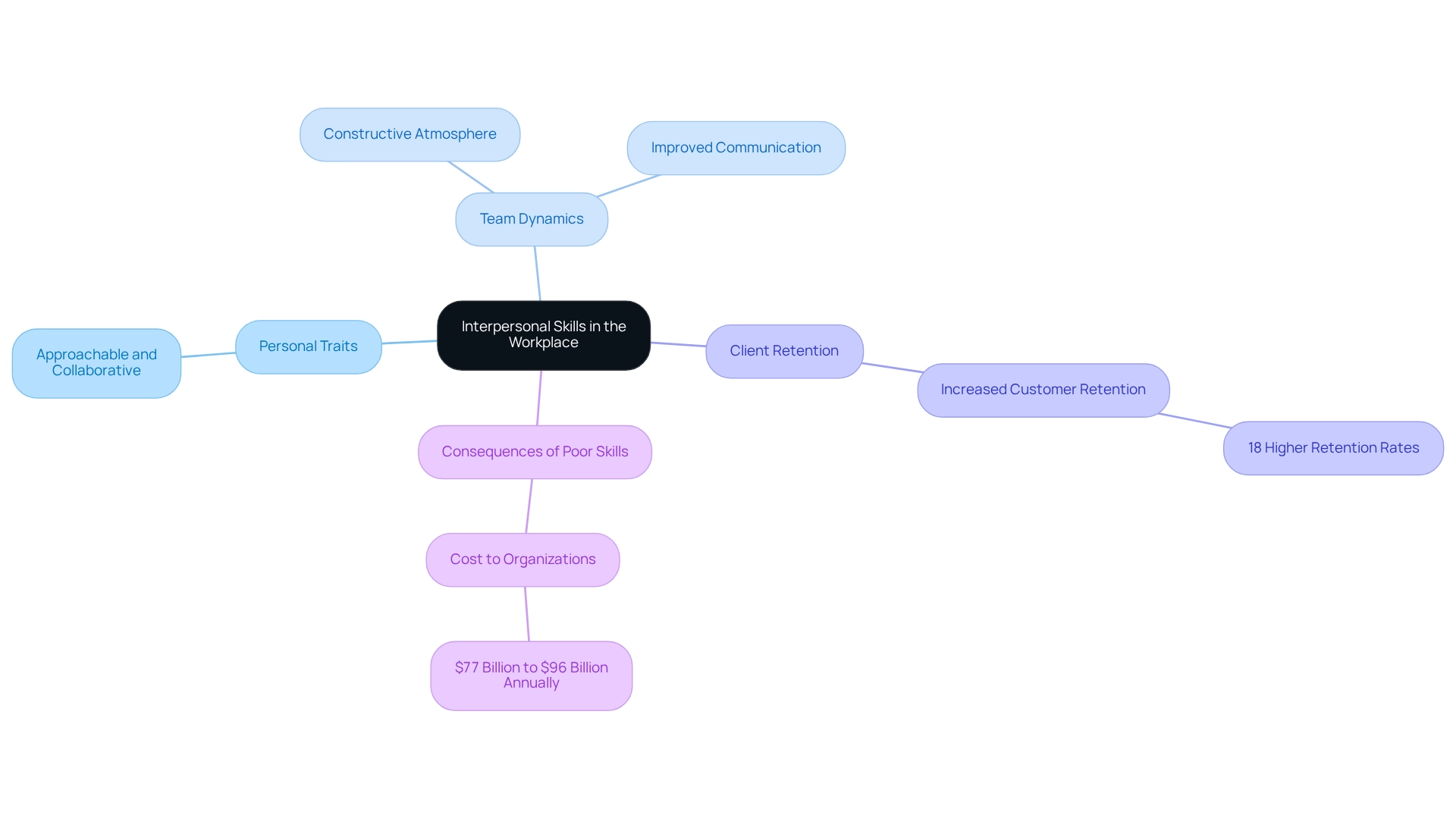 Each branch represents a key area related to interpersonal skills, with sub-branches providing detailed insights into their implications and relationships. Each branch represents a key area related to interpersonal skills, with sub-branches providing detailed insights into their implications and relationships.