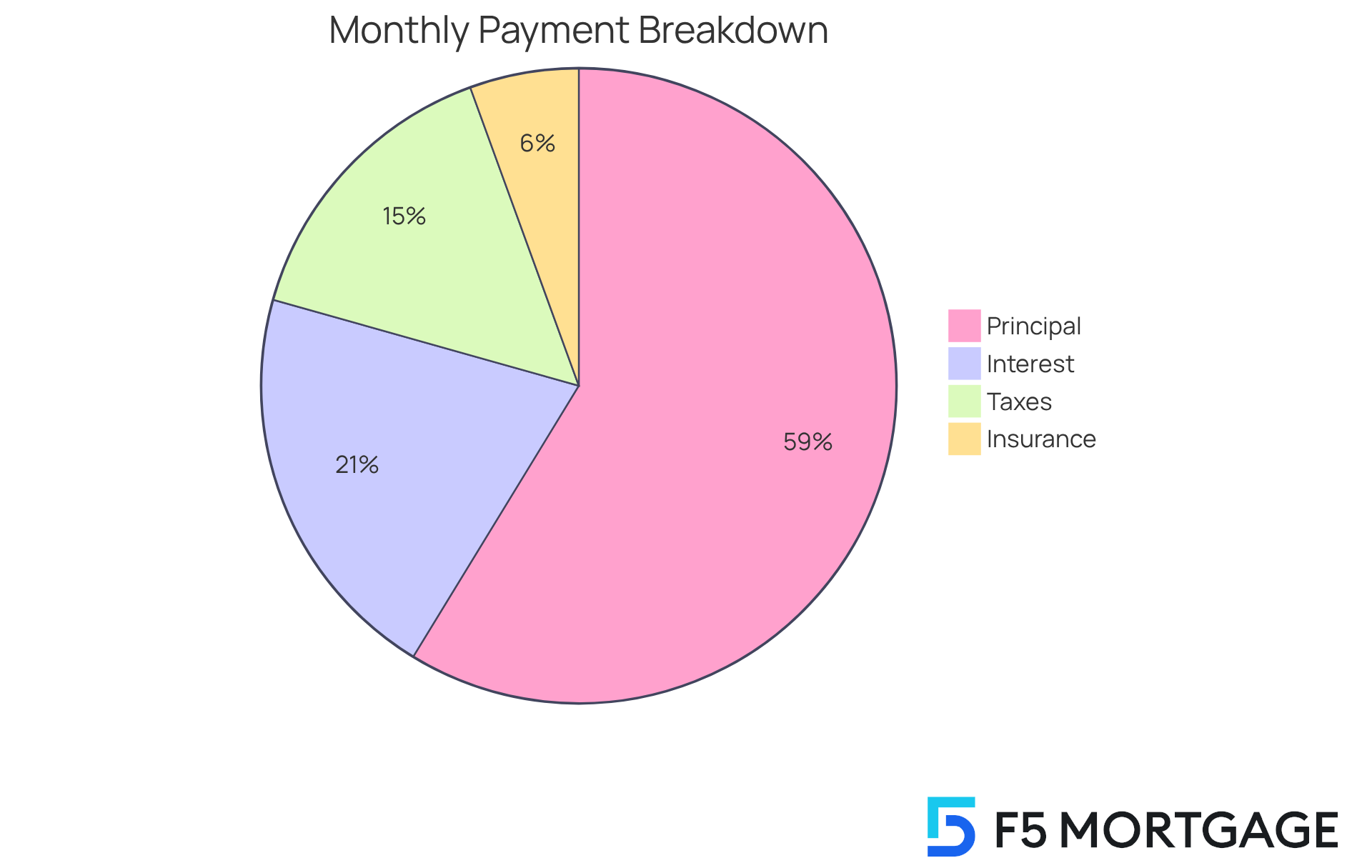 Each slice of the pie shows how much of your monthly payment goes to each component. The bigger the slice, the more you pay towards that part of the mortgage.