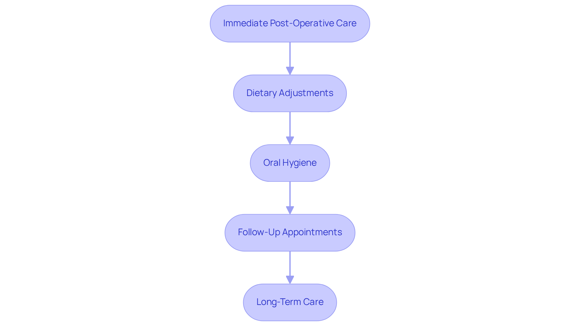 Each box represents a step in your recovery journey. Follow the arrows to see how to take care of yourself after your dental implants, from immediate care to long-term maintenance.