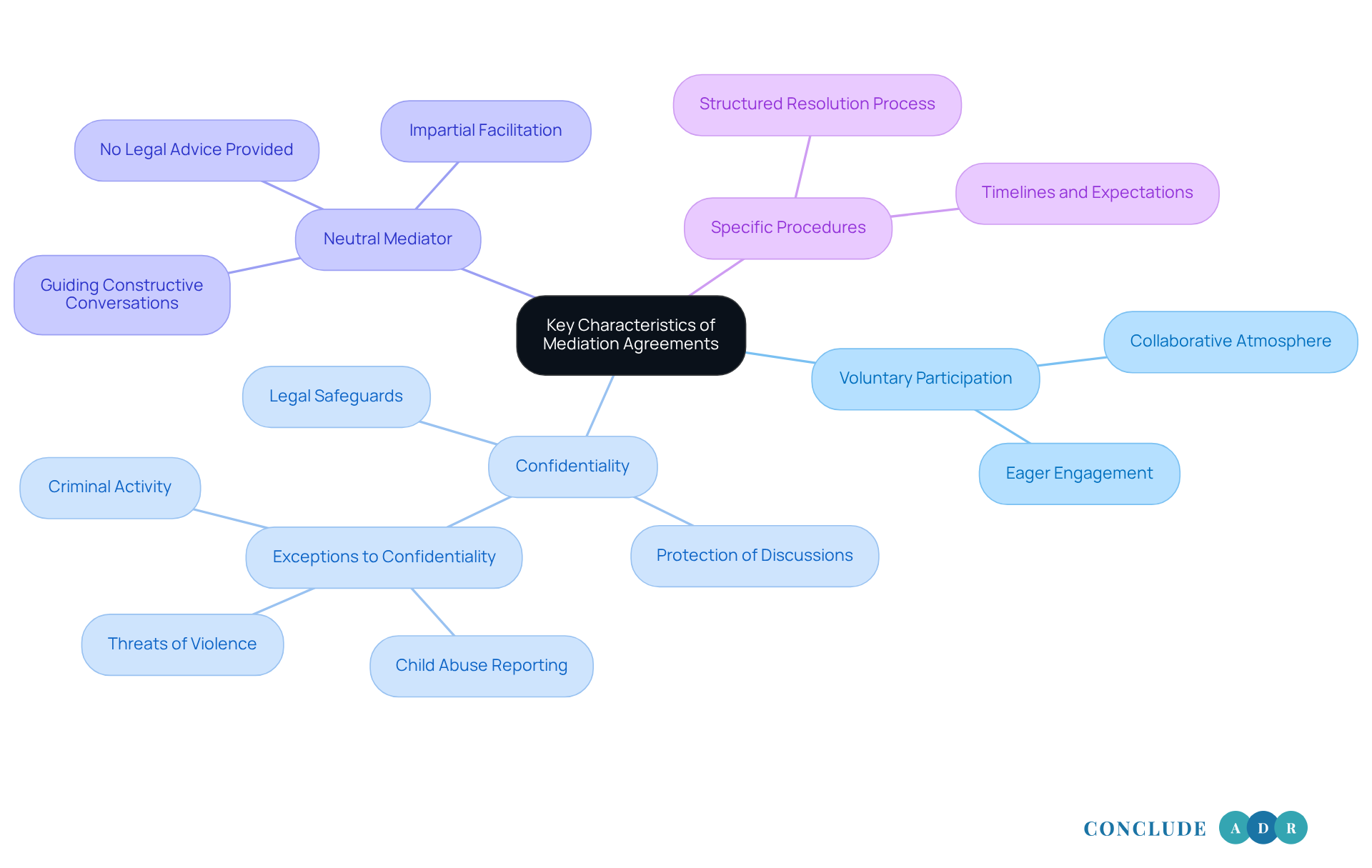 The central node represents mediation agreements, and each branch highlights a key characteristic. Sub-branches provide additional details, helping you understand how these elements contribute to effective mediation. The central node represents mediation agreements, and each branch highlights a key characteristic. Sub-branches provide additional details, helping you understand how these elements contribute to effective mediation.
