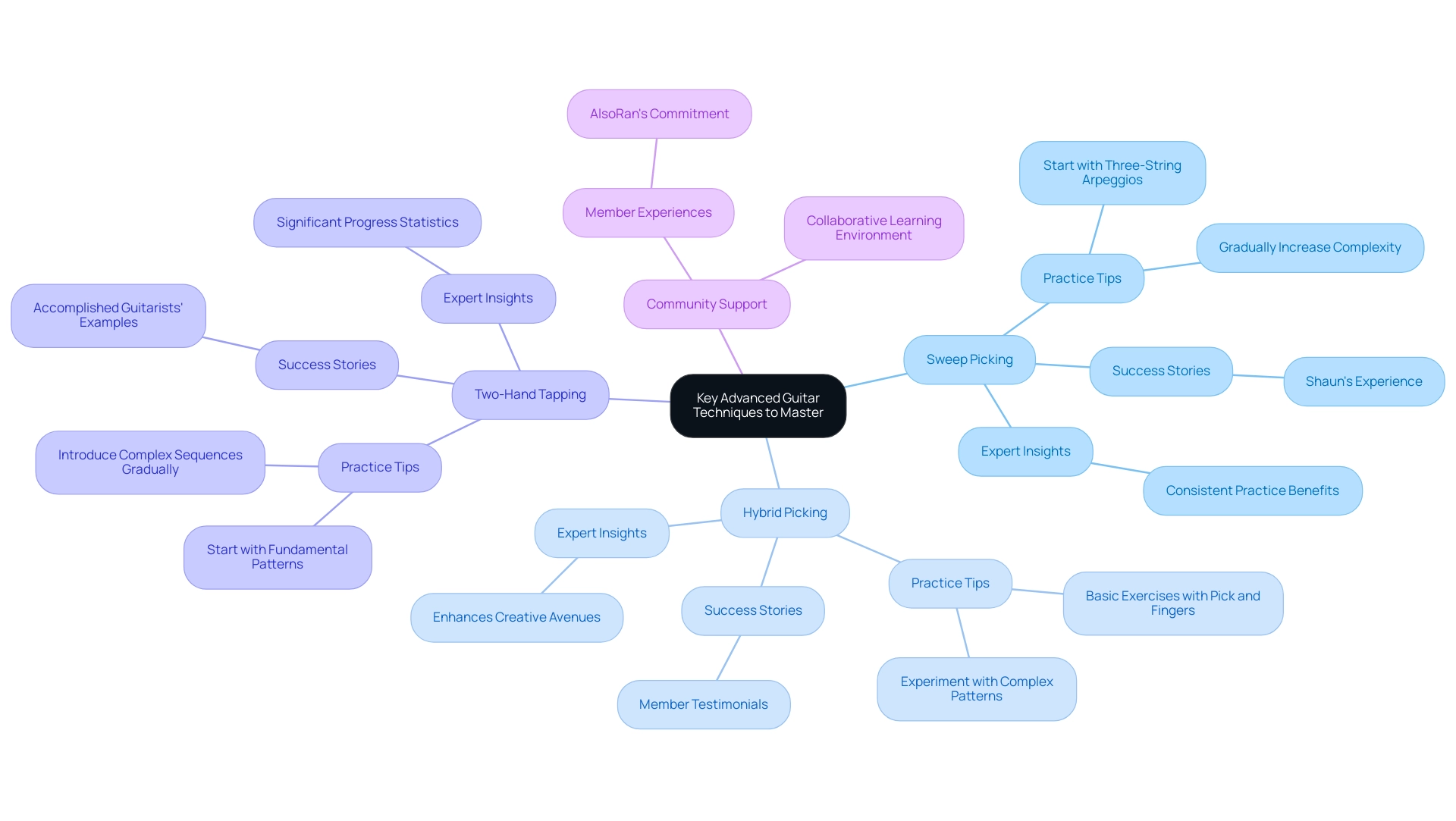 The central node represents the overall theme, while the branches represent individual techniques and their subcategories, each color-coded for differentiation.