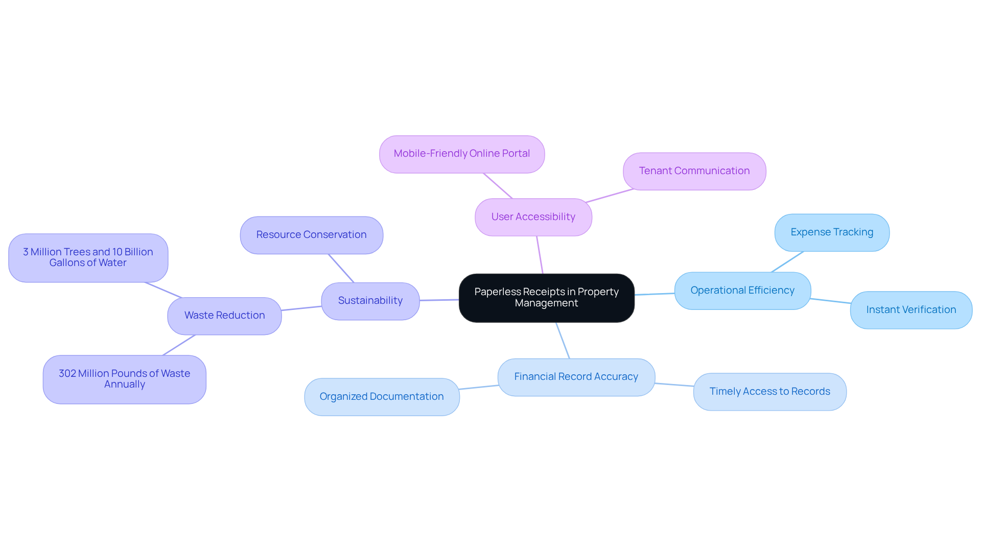 This mindmap illustrates how paperless receipts impact various aspects of property management. Start at the center with the main idea, then explore the branches to see how each area contributes to better management practices and sustainability.