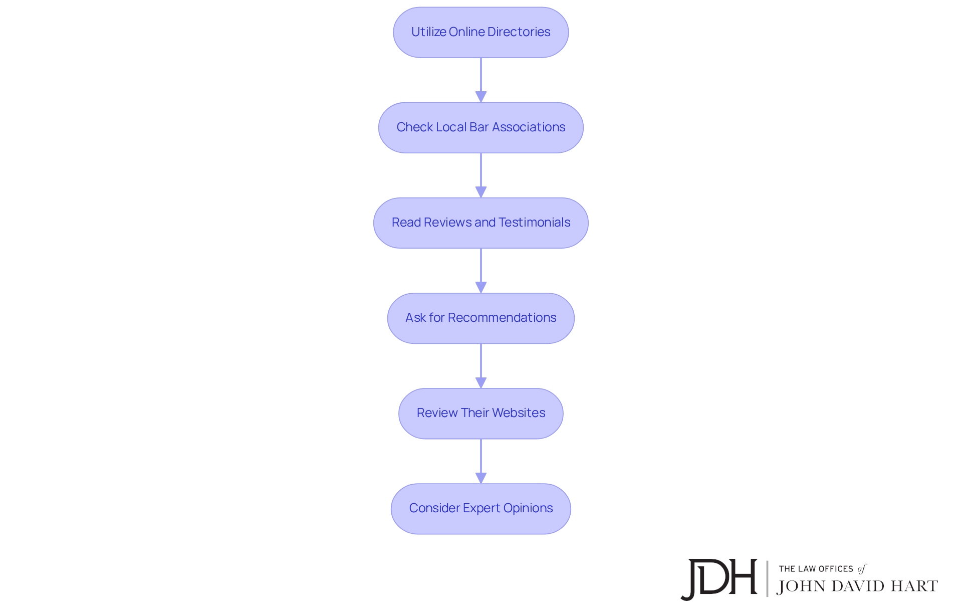 Each box represents a step in your journey to find the right personal injury lawyer. Follow the arrows to see the order of actions you can take to ensure you make an informed choice. Each box represents a step in your journey to find the right personal injury lawyer. Follow the arrows to see the order of actions you can take to ensure you make an informed choice.