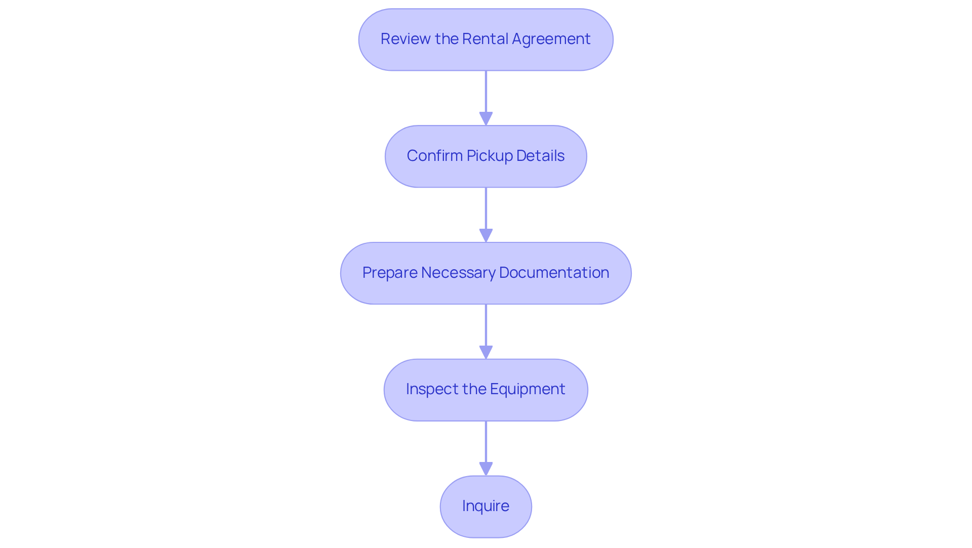 Each box represents a step you need to take to finalize your rental agreement and prepare for equipment pickup. Follow the arrows to see the order of actions you should complete for a smooth rental experience.