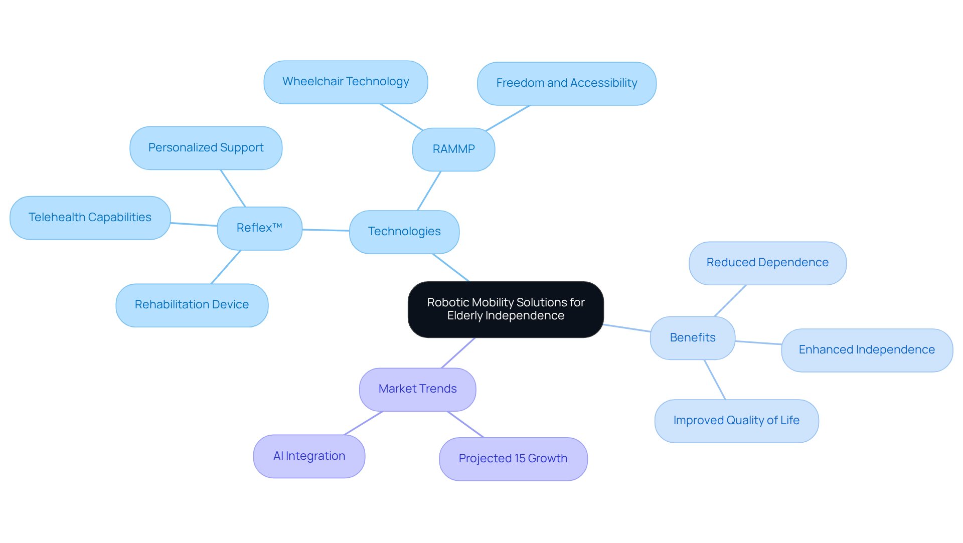 The central node represents the main topic, while branches show specific technologies and their benefits. Each color-coded branch helps you see how these innovations contribute to elderly independence.