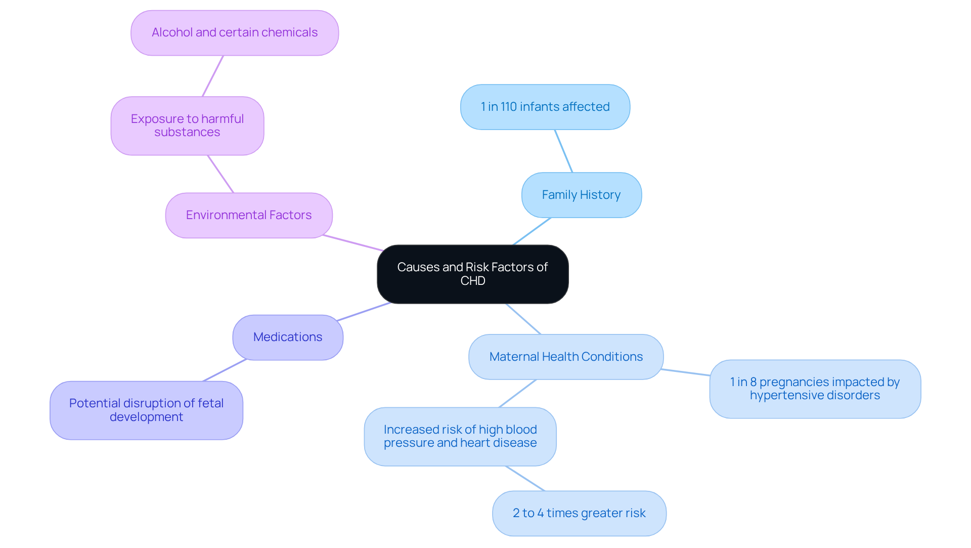 The central node represents the main topic of CHD, while the branches show different risk factors. Each color-coded branch helps you see how various factors contribute to the risk of CHD, making it easier to remember and understand.