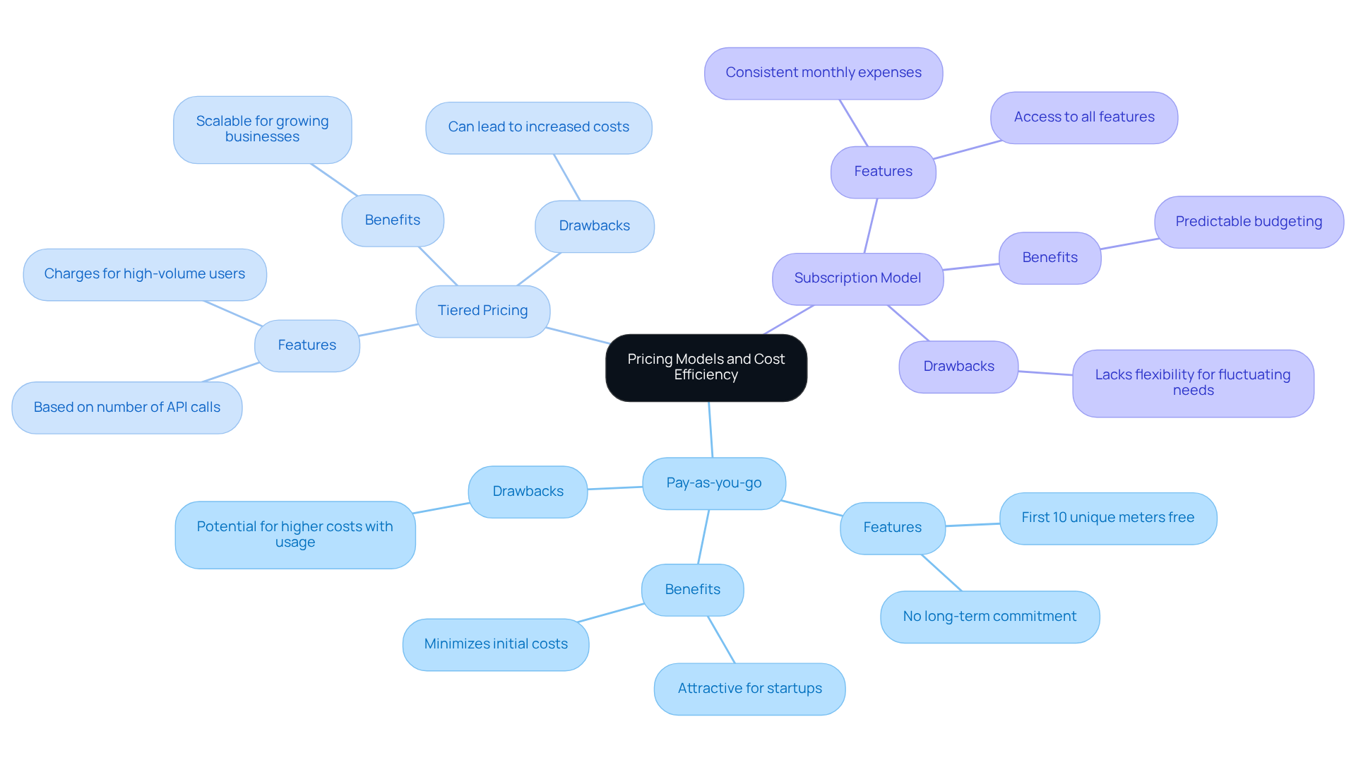 The central node represents the main topic of pricing models. Each branch shows a different model, with further details on its characteristics and implications for cost efficiency. This helps you understand how each model can affect your budget and operational needs.