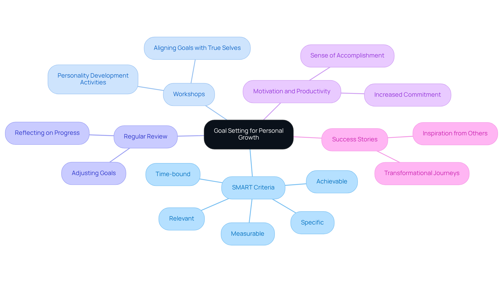 The central node represents the main idea of goal setting. Each branch highlights key components that contribute to personal development, illustrating how they connect and support the overall process. The central node represents the main idea of goal setting. Each branch highlights key components that contribute to personal development, illustrating how they connect and support the overall process.