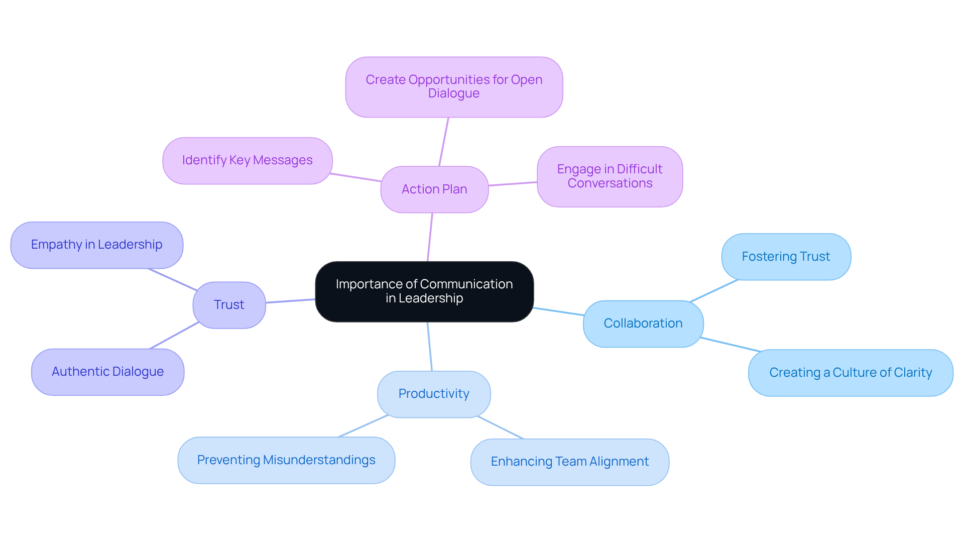 The central node represents the main theme, while the branches show key aspects and actionable steps. Each color-coded branch helps you quickly identify different areas of focus related to effective communication in leadership.