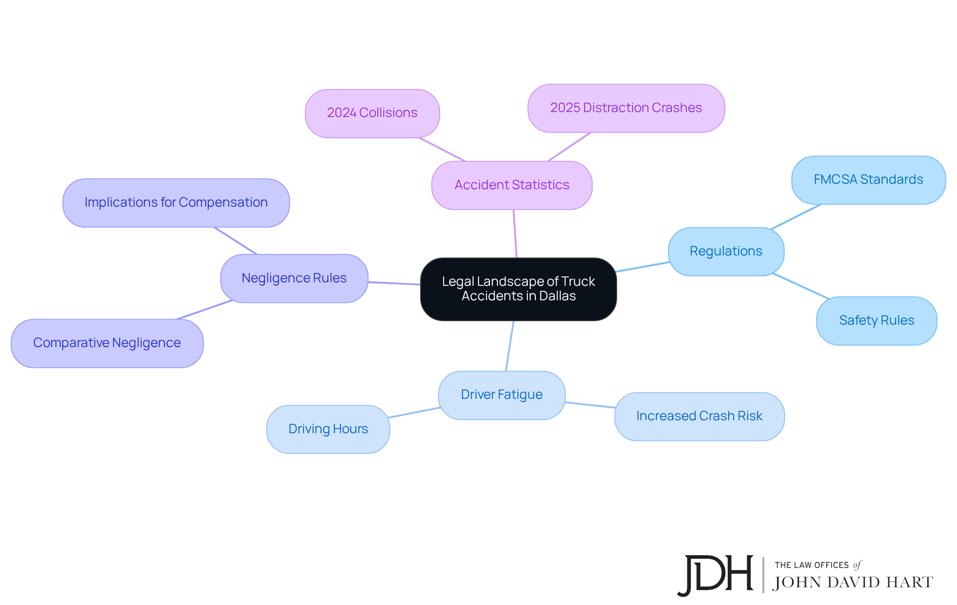 This mindmap helps you visualize the complex legal landscape surrounding truck accidents. Each branch represents a key area of concern, showing how regulations, risks, and statistics are interconnected. Follow the branches to understand how each aspect contributes to the overall picture of truck accident law in Dallas.