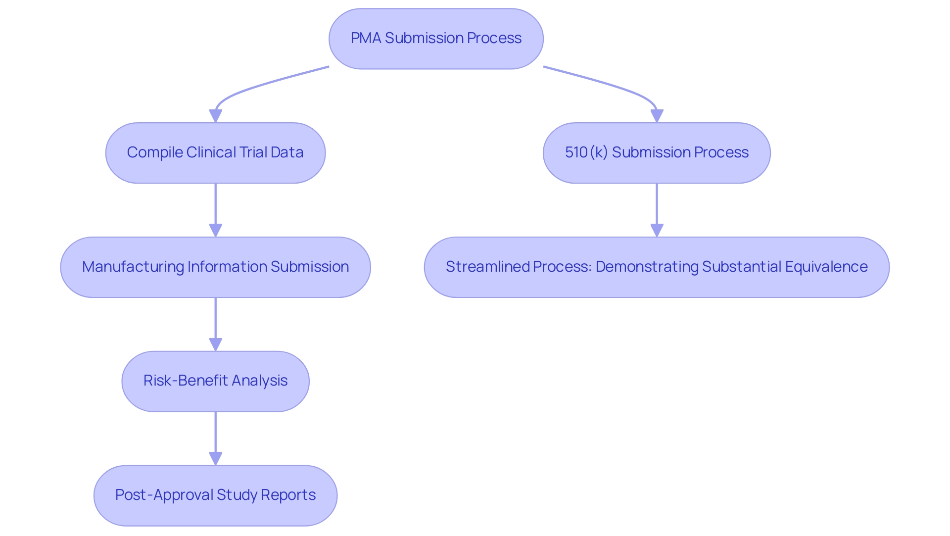 Boxes represent steps in the PMA submission process (in blue) and the 510(k) process (in green), with arrows indicating the order of completion.