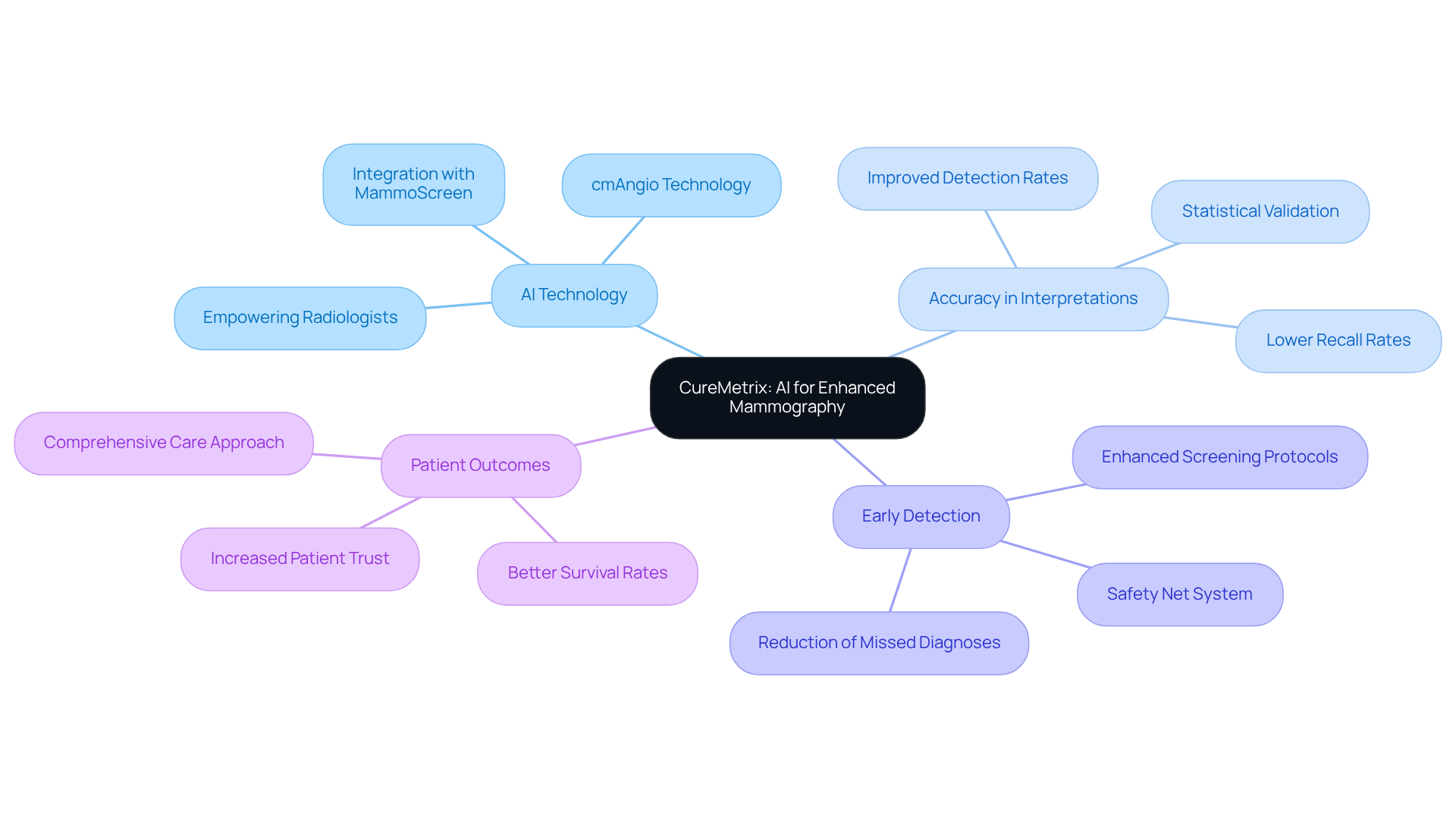 The central node represents CureMetrix's AI technology, while the branches illustrate how this technology improves various aspects of mammography and patient care. Follow the branches to explore the connections between AI, accuracy, early detection, and outcomes.