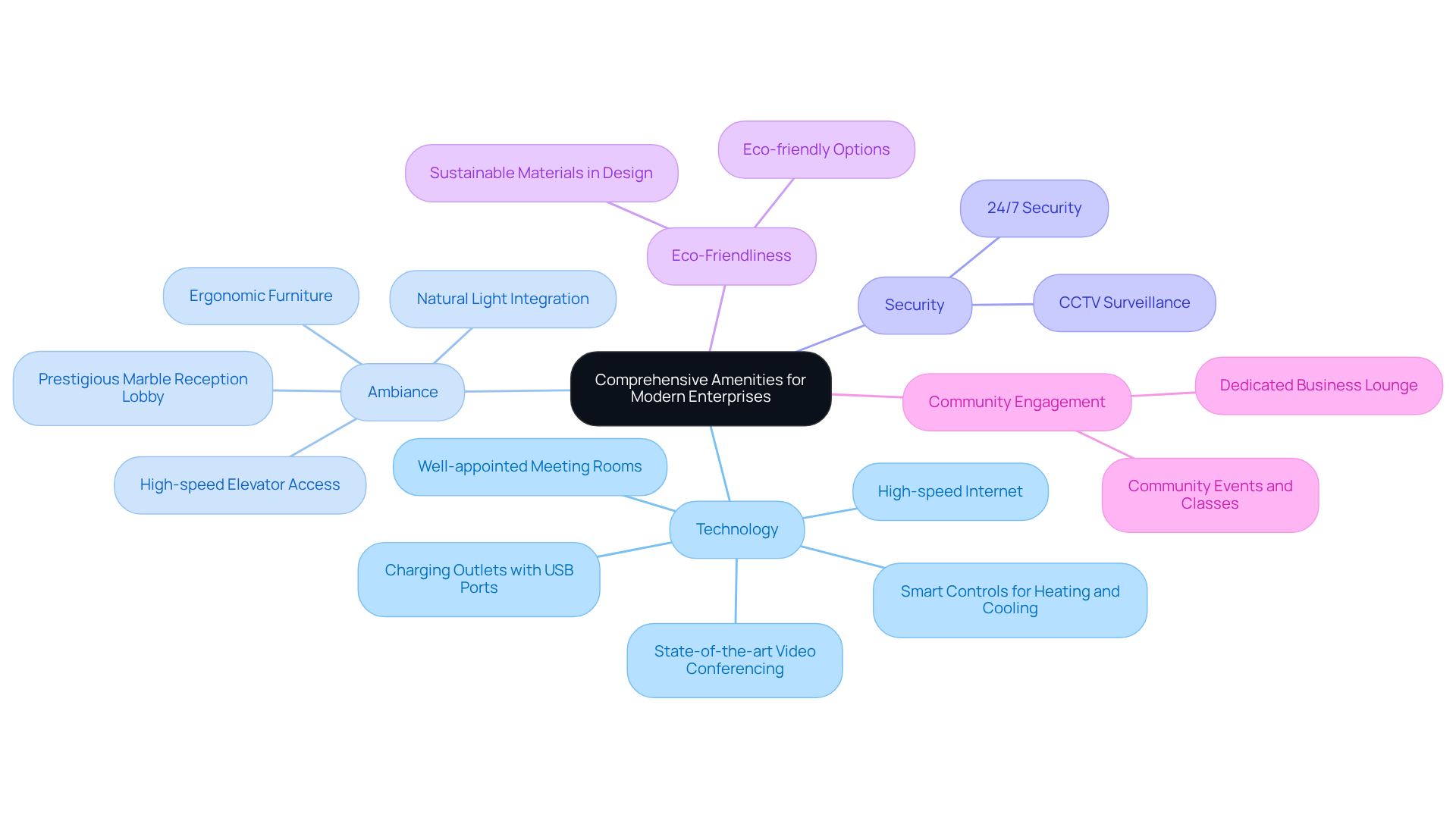 The center represents the overall amenities, while the branches show different categories. Each sub-branch lists specific features, helping you understand how they contribute to a modern workspace.