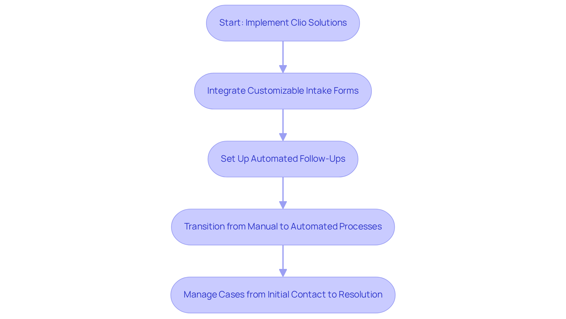 Follow the arrows to see the steps law firms should take to implement Clio's solutions. Each box represents a key action in the process, starting from integration to managing cases effectively.