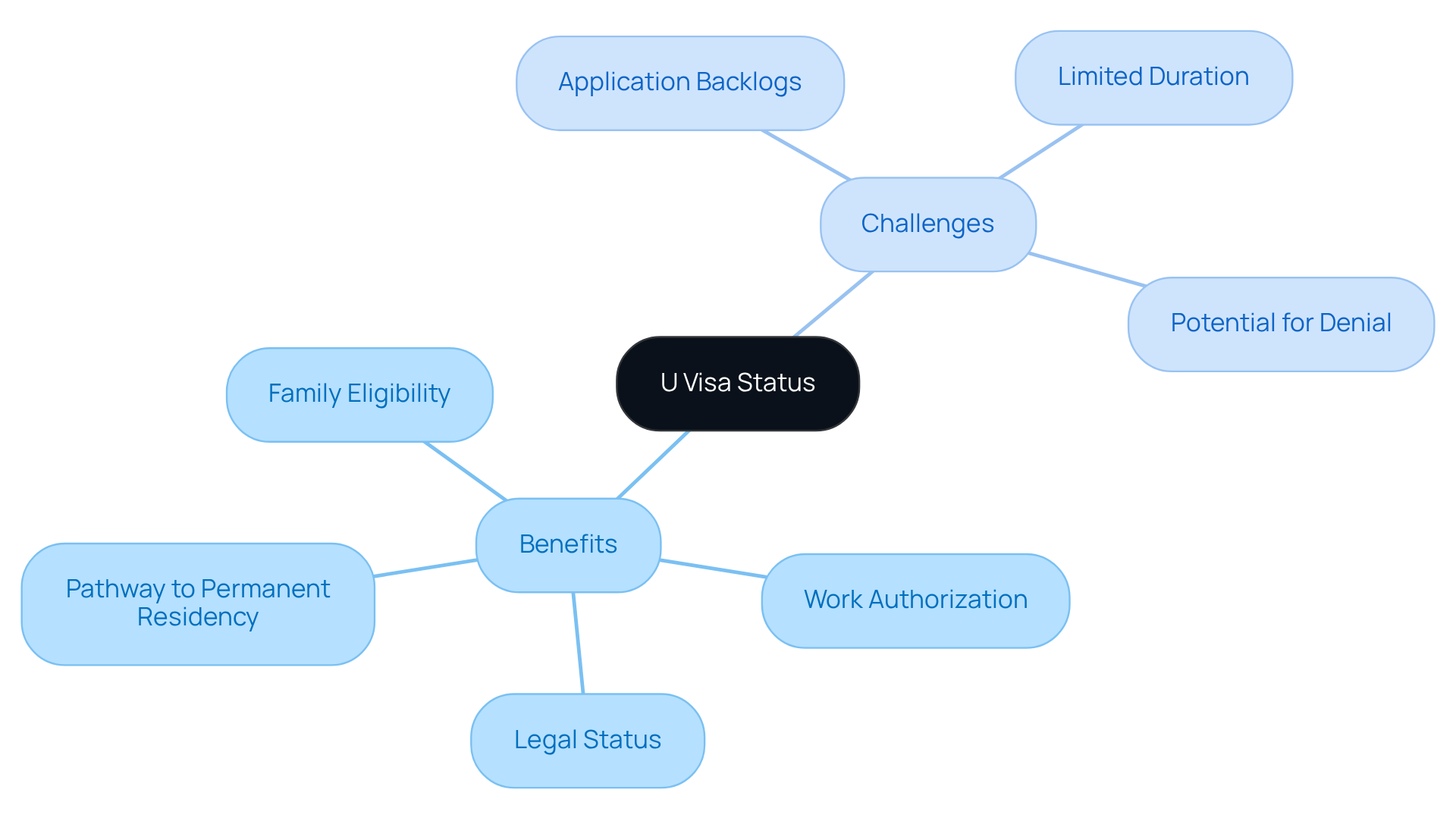 This mindmap shows the key benefits and challenges associated with U Visa status. Each branch represents an important point, helping you understand the overall picture of what it means to hold a U Visa as an immigrant healthcare worker.
