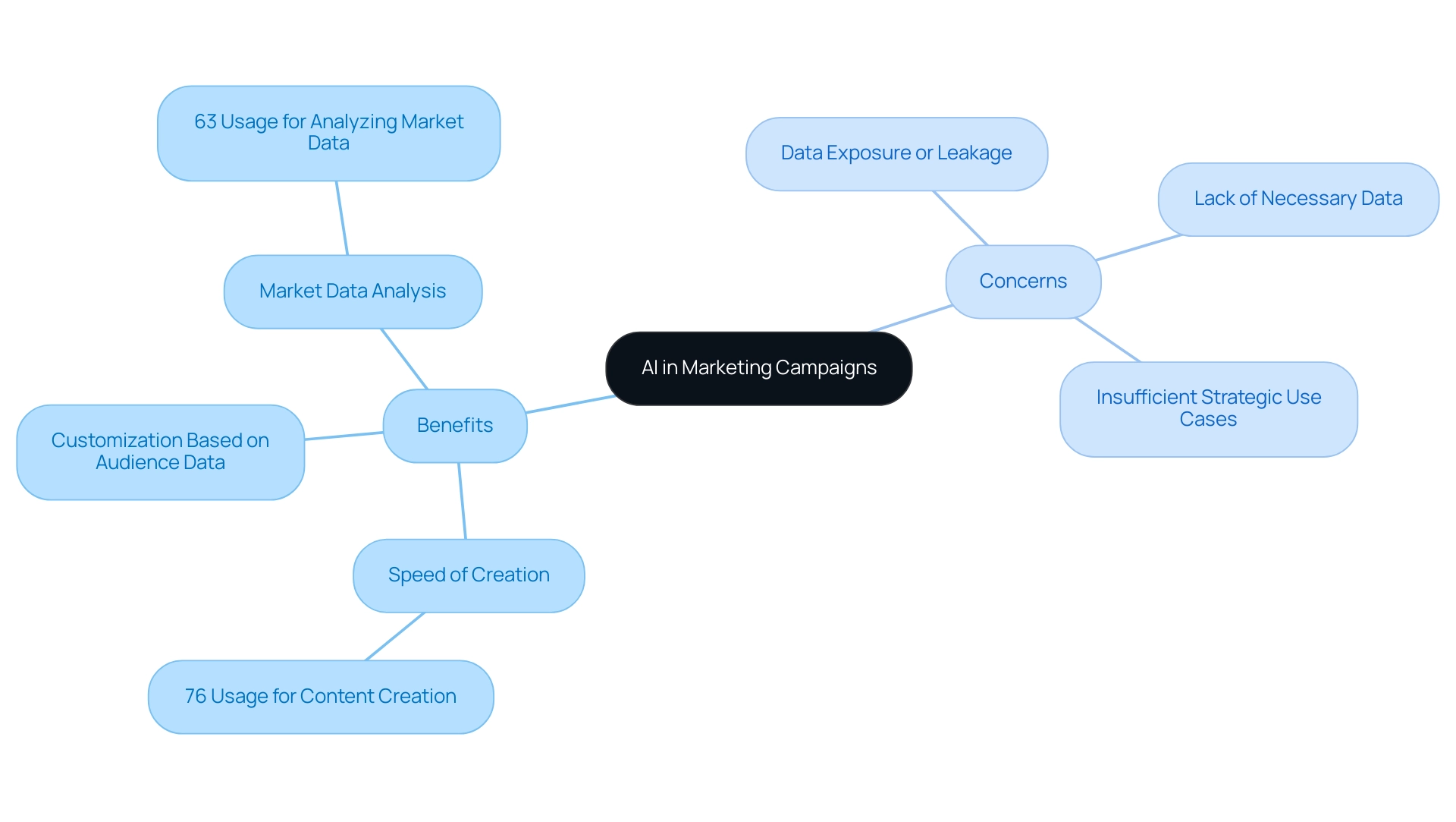 Green branches represent benefits of AI in marketing, while red branches represent concerns.