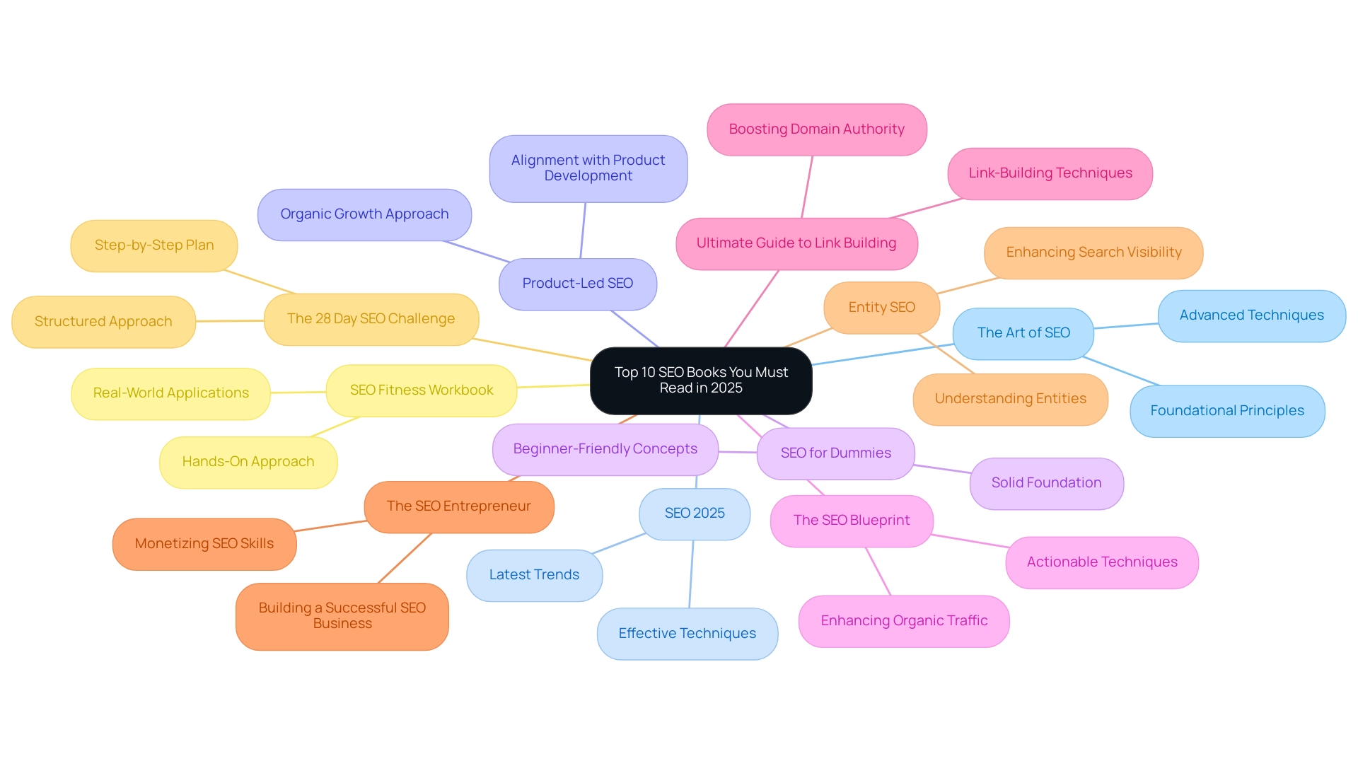 Each branch represents a book title, with sub-branches detailing its unique contributions to SEO.