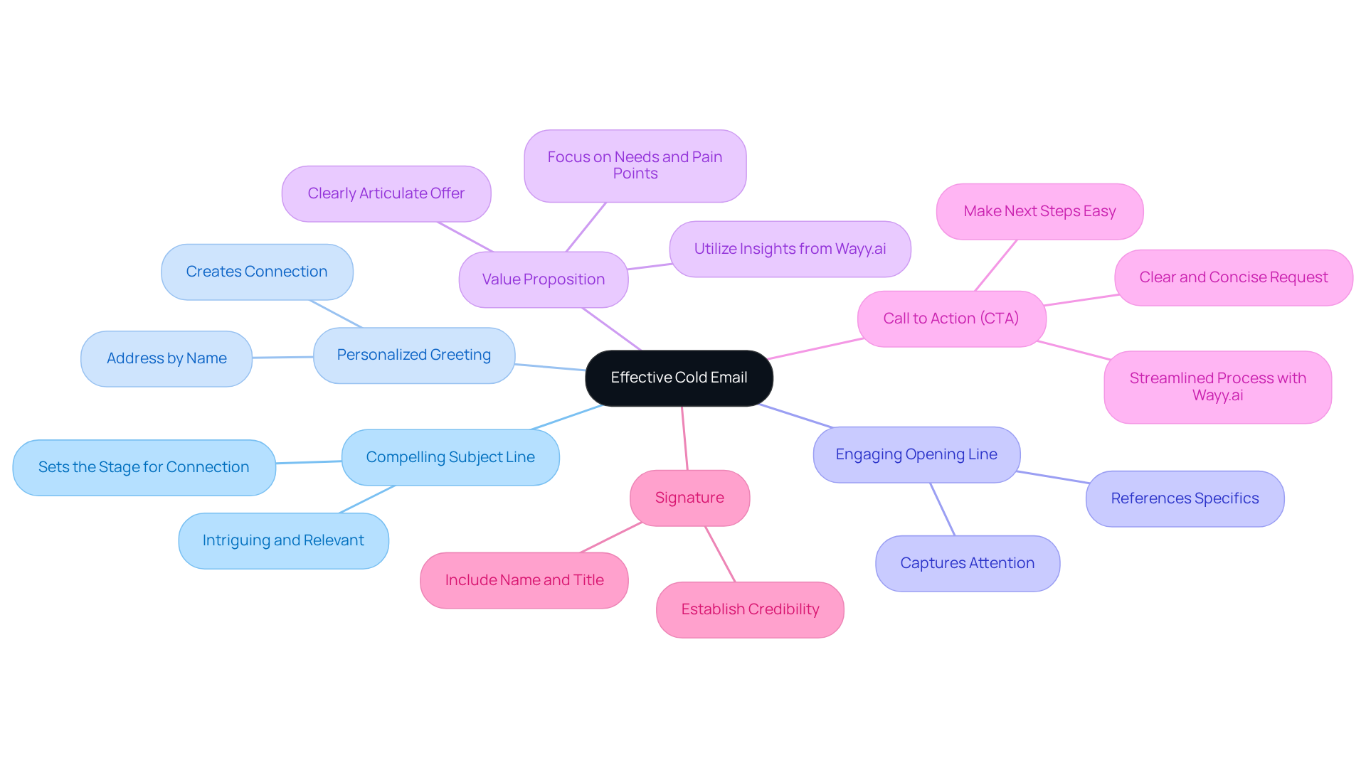 The center of the mindmap represents the main topic, while each branch shows a vital component of a cold email. Follow the branches to explore tips and details for each element, making it easy to understand how they all work together.