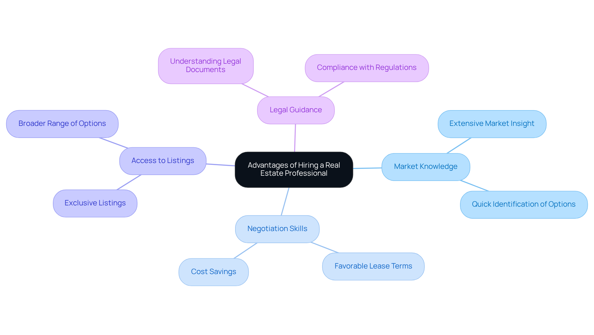 The center shows the main idea, and the branches represent different advantages. Each branch explains how a real estate professional can help you during the rental process.