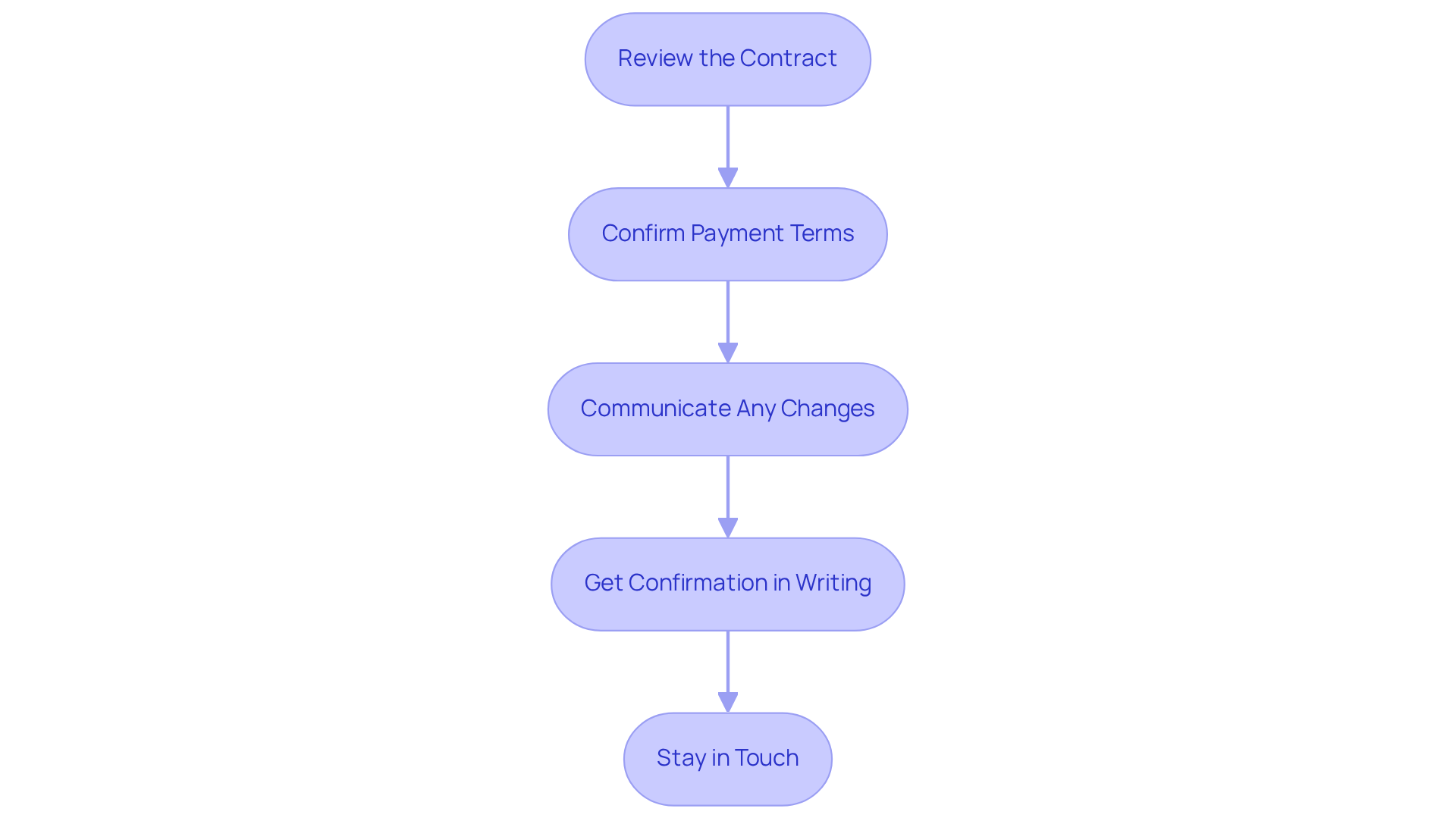 Each box represents a crucial step in confirming your booking. Follow the arrows to see how to move from one step to the next, ensuring everything is in order for your event.