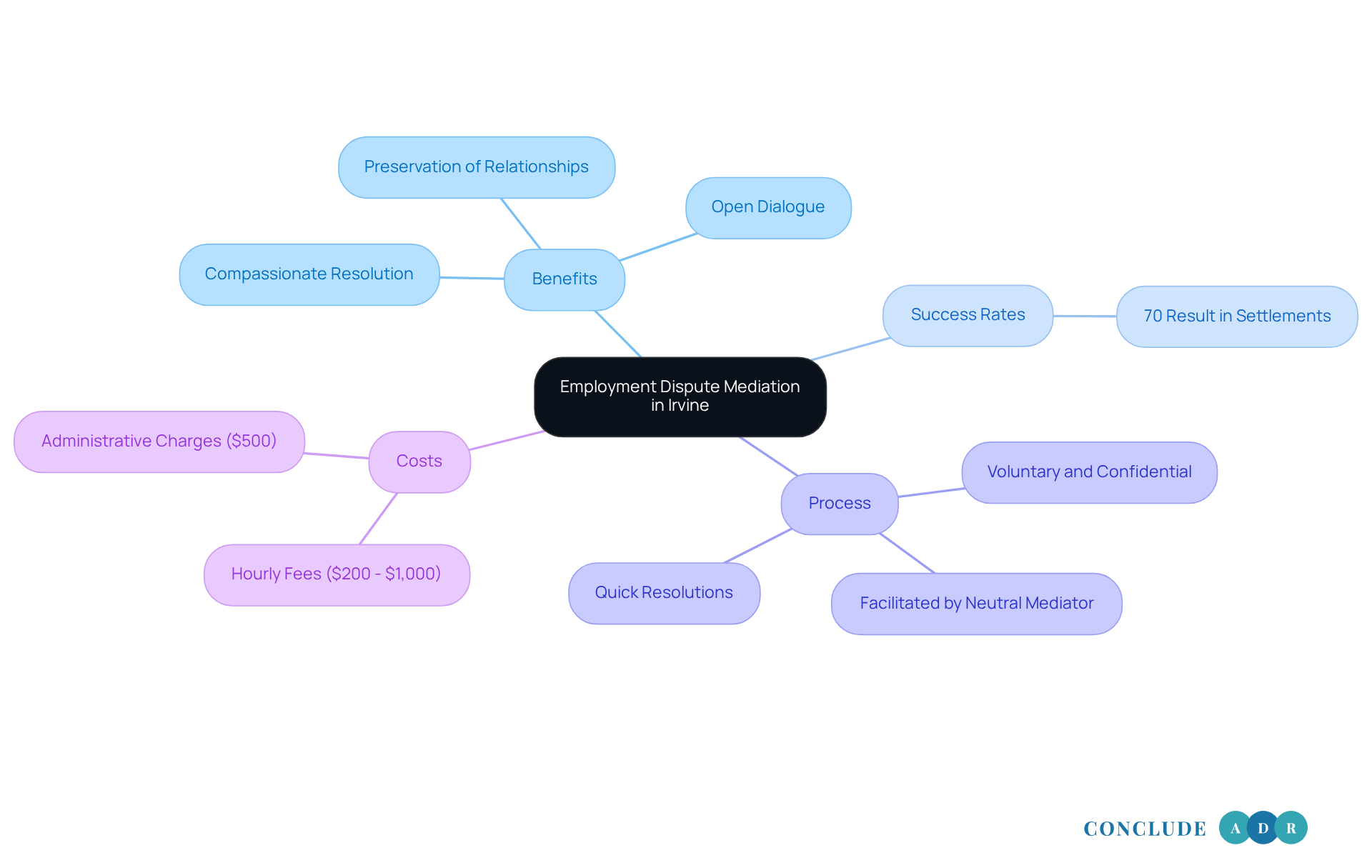The central node represents the main topic of mediation, while the branches show its benefits, success rates, processes, and costs. Each branch helps you understand different aspects of mediation and how they relate to each other. The central node represents the main topic of mediation, while the branches show its benefits, success rates, processes, and costs. Each branch helps you understand different aspects of mediation and how they relate to each other.