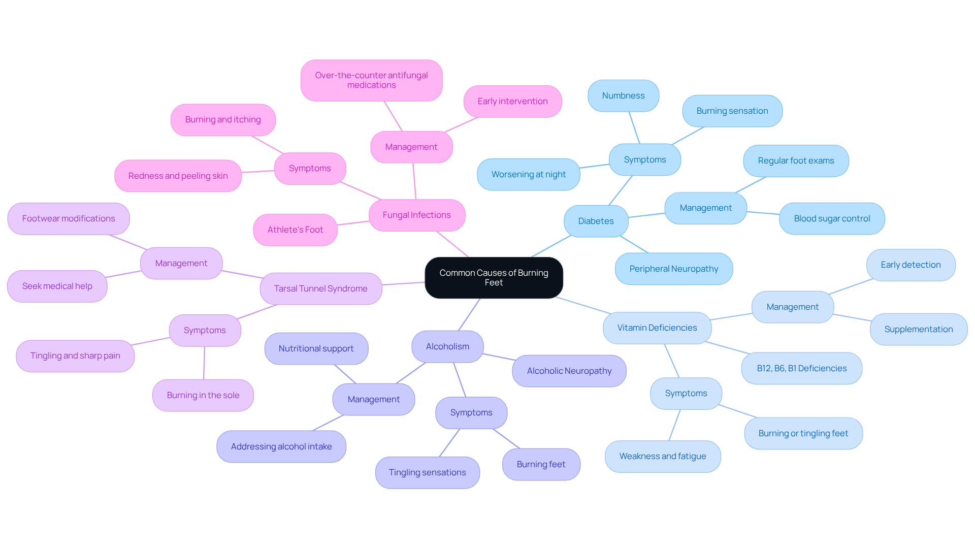 This mindmap starts with the main issue of burning feet at the center. Each branch represents a different cause, and the sub-branches provide more details about symptoms or related information. Follow the branches to understand how each cause contributes to the burning sensation. This mindmap starts with the main issue of burning feet at the center. Each branch represents a different cause, and the sub-branches provide more details about symptoms or related information. Follow the branches to understand how each cause contributes to the burning sensation.