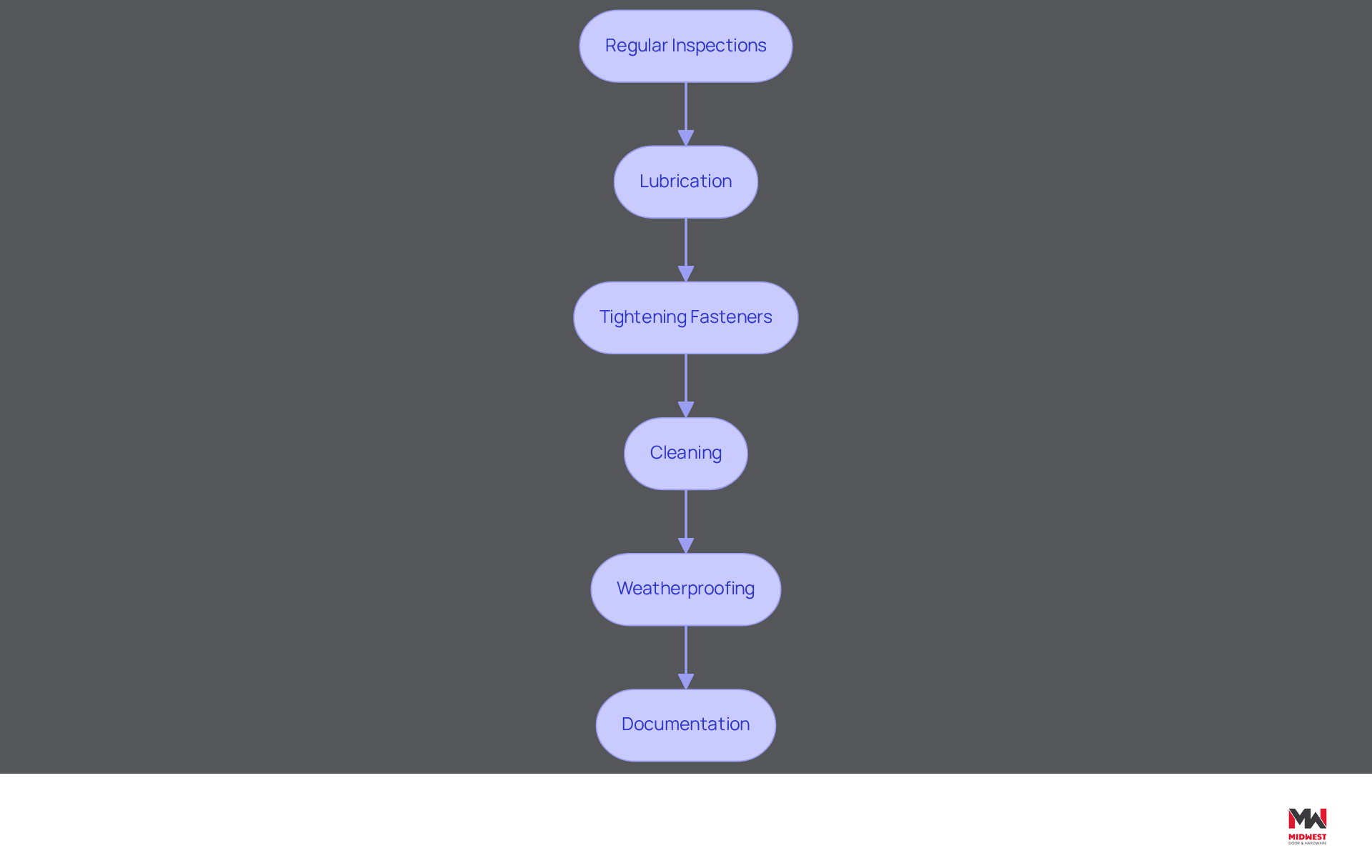 This flowchart outlines the essential steps for maintaining door installations. Follow the arrows from one task to the next to see how each maintenance action contributes to the overall goal of ensuring longevity and functionality. This flowchart outlines the essential steps for maintaining door installations. Follow the arrows from one task to the next to see how each maintenance action contributes to the overall goal of ensuring longevity and functionality.