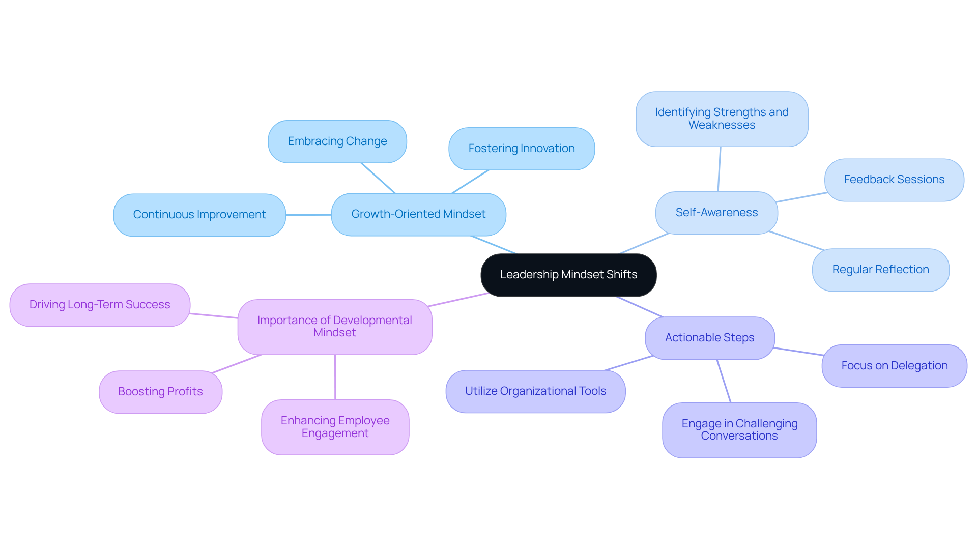 The central node represents the main theme of leadership mindset shifts. Each branch highlights a key area of focus, with sub-branches detailing specific actions or insights. This structure helps you see how different elements contribute to effective leadership.