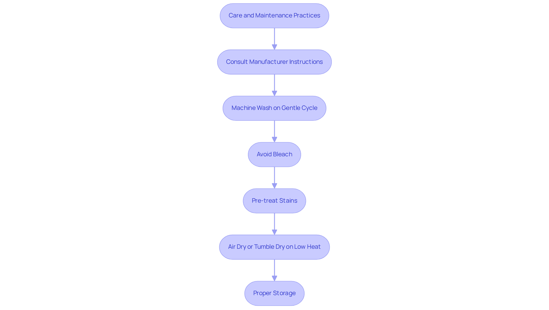 Follow the arrows to see the recommended steps for caring for your table covers. Each box represents an action you should take to ensure longevity and quality. Follow the arrows to see the recommended steps for caring for your table covers. Each box represents an action you should take to ensure longevity and quality.
