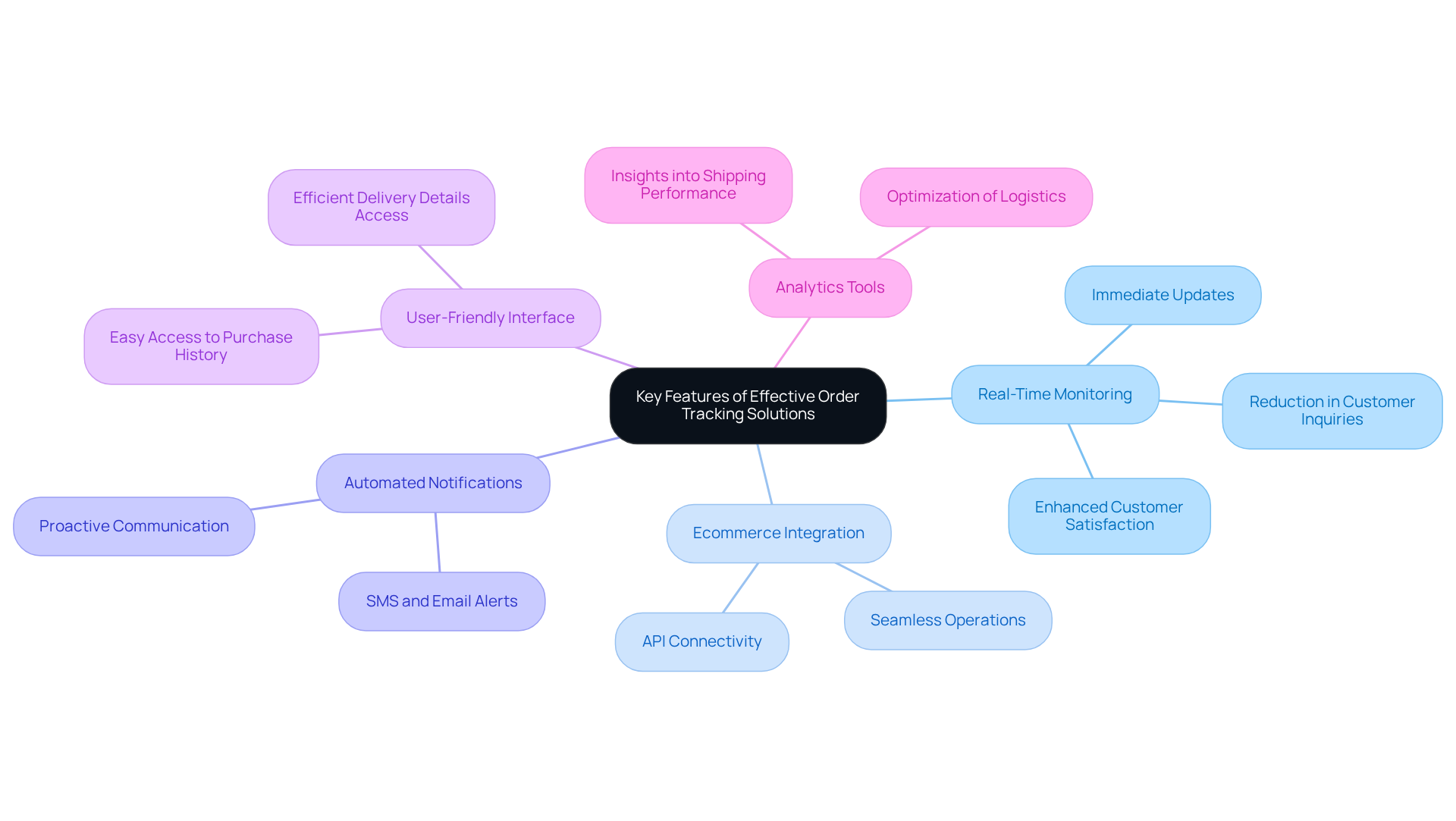 This mindmap starts with the main topic in the center and branches out to show important features. Each branch represents a key attribute that enhances order tracking, making it easier to understand how they contribute to better service and efficiency.