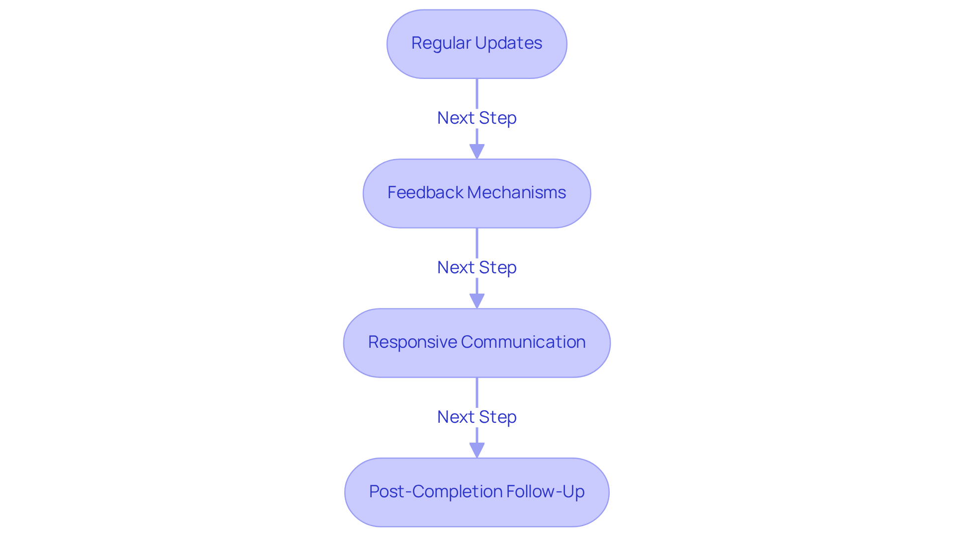 Each box represents a key practice for effective communication and support in construction projects. Follow the arrows to see how these practices connect and contribute to enhancing customer satisfaction.