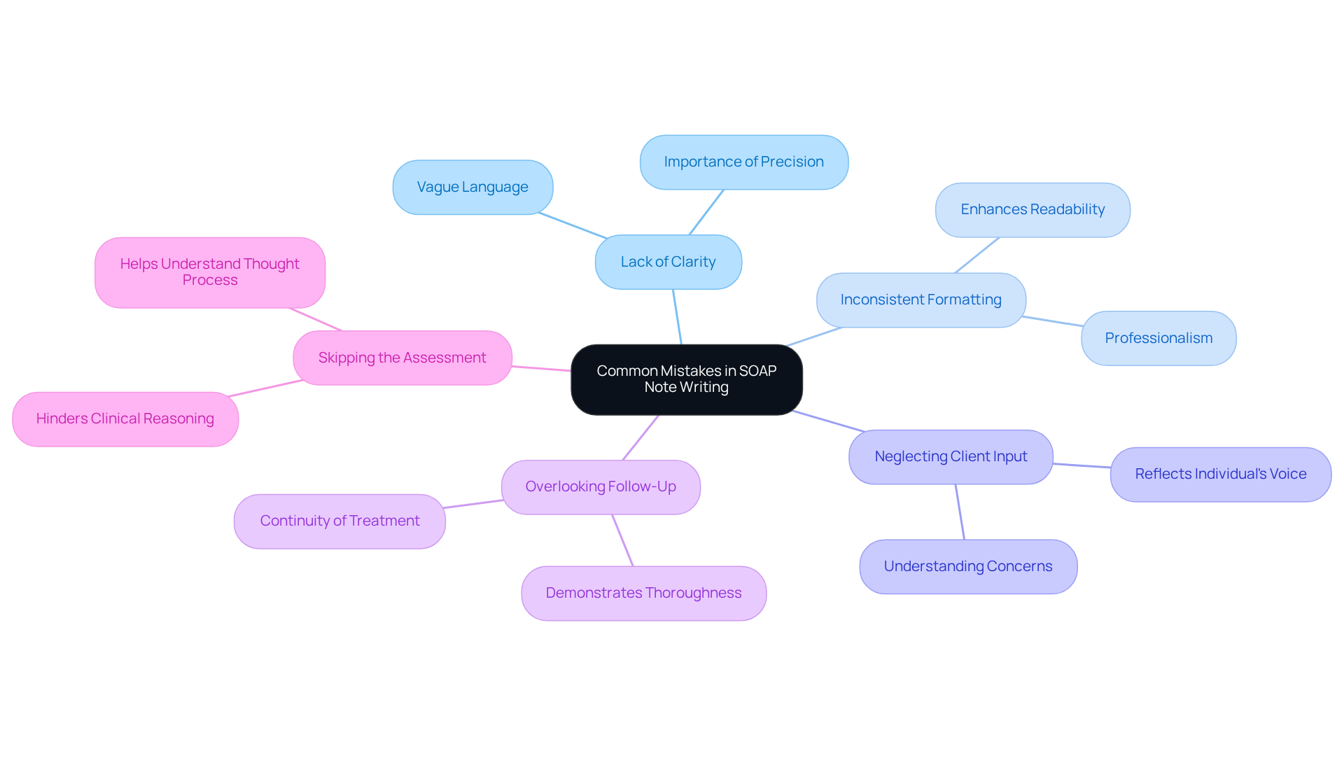 This mindmap outlines key mistakes to avoid in SOAP note writing. Each branch highlights a specific mistake and its importance, helping you remember what to focus on for better note-taking.
