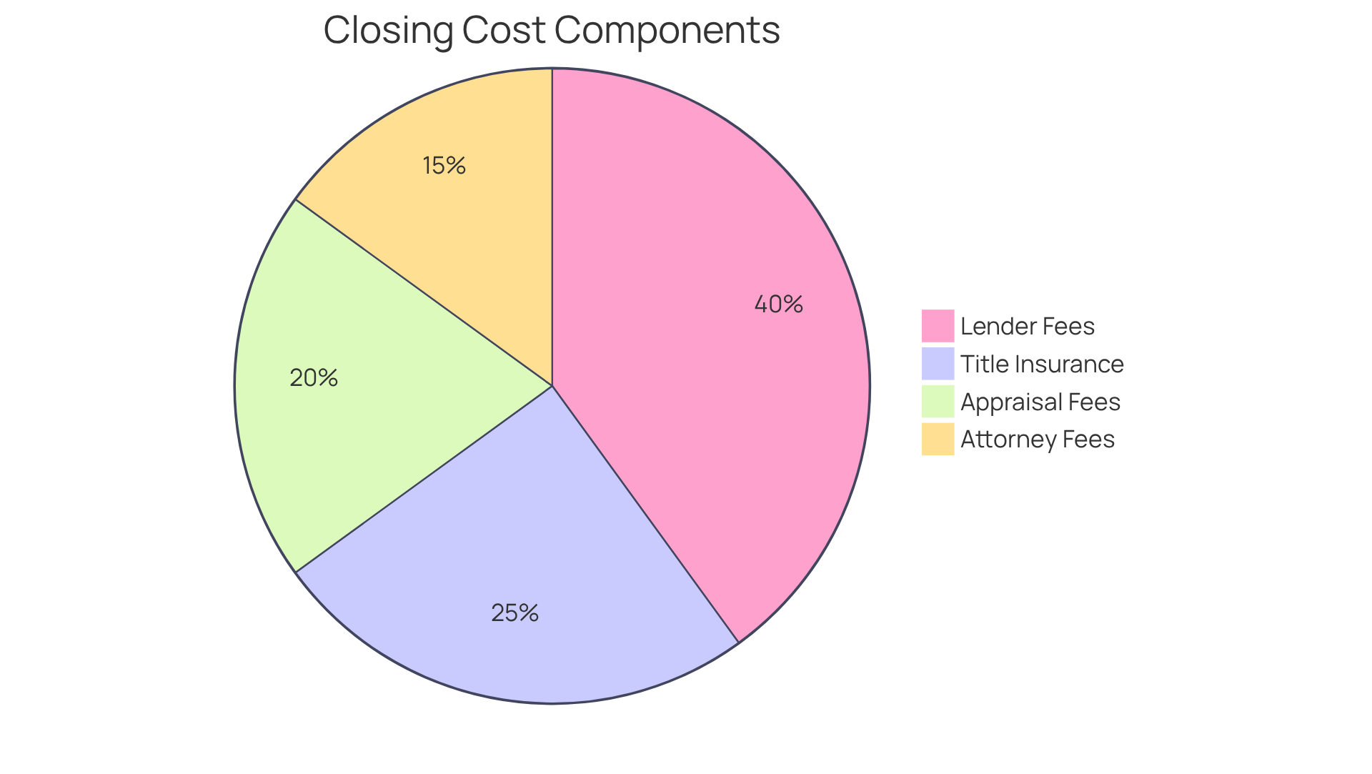 This pie chart shows how different fees contribute to the total closing costs when buying a home. Each slice represents a type of fee, and the size of the slice indicates how much of the total cost it makes up. Understanding these fees can help you budget better for your home purchase. This pie chart shows how different fees contribute to the total closing costs when buying a home. Each slice represents a type of fee, and the size of the slice indicates how much of the total cost it makes up. Understanding these fees can help you budget better for your home purchase.