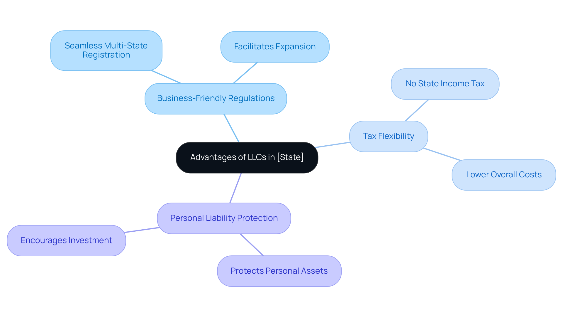 The center shows the main idea of why this state is beneficial for businesses. Each branch represents a key advantage, and the sub-branches provide more details on how these advantages help companies expand successfully. The center shows the main idea of why this state is beneficial for businesses. Each branch represents a key advantage, and the sub-branches provide more details on how these advantages help companies expand successfully.