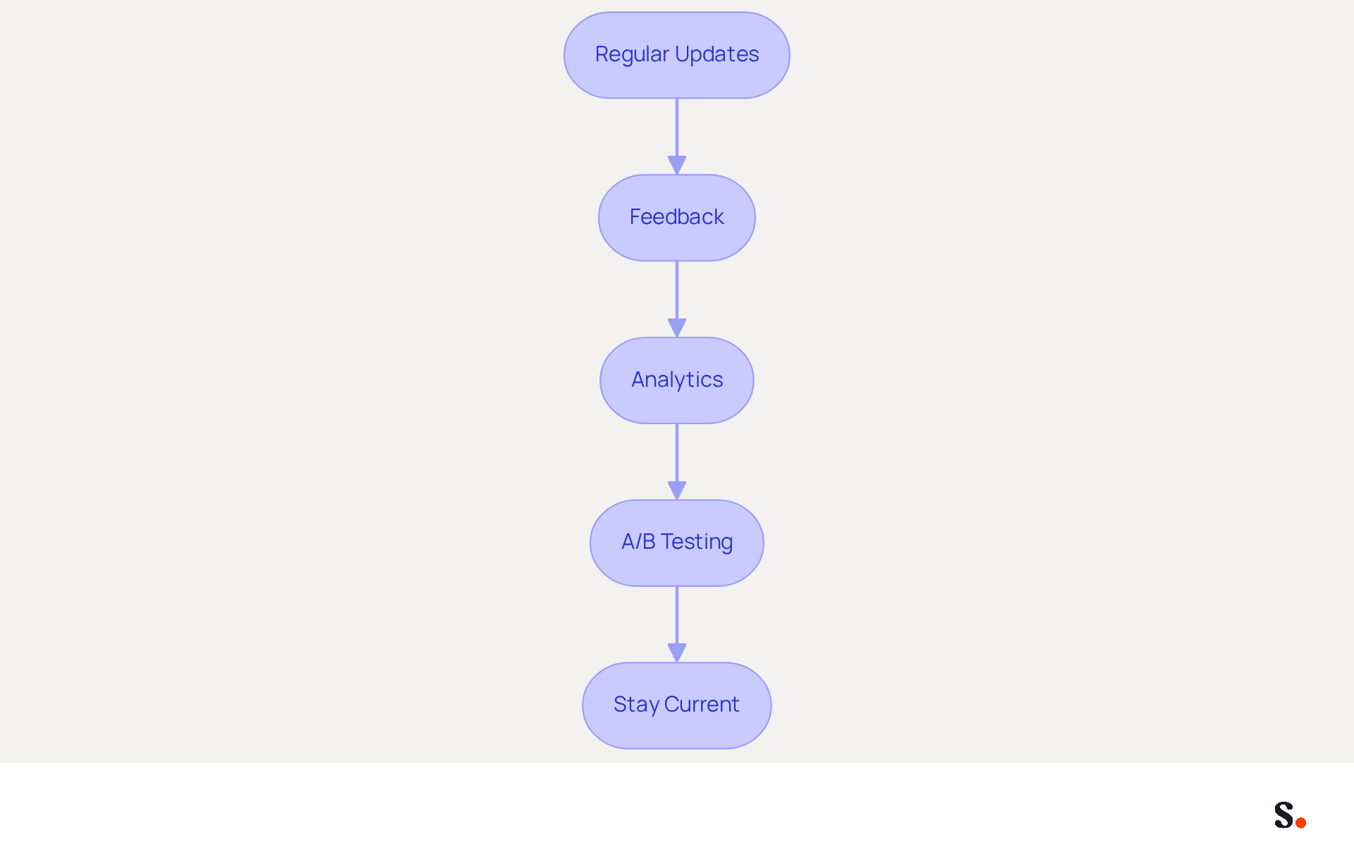 Each box represents a step in the process of refining your email signature. Follow the arrows to see how each step connects and builds on the previous one, helping you maintain a professional image in your communications. Each box represents a step in the process of refining your email signature. Follow the arrows to see how each step connects and builds on the previous one, helping you maintain a professional image in your communications.
