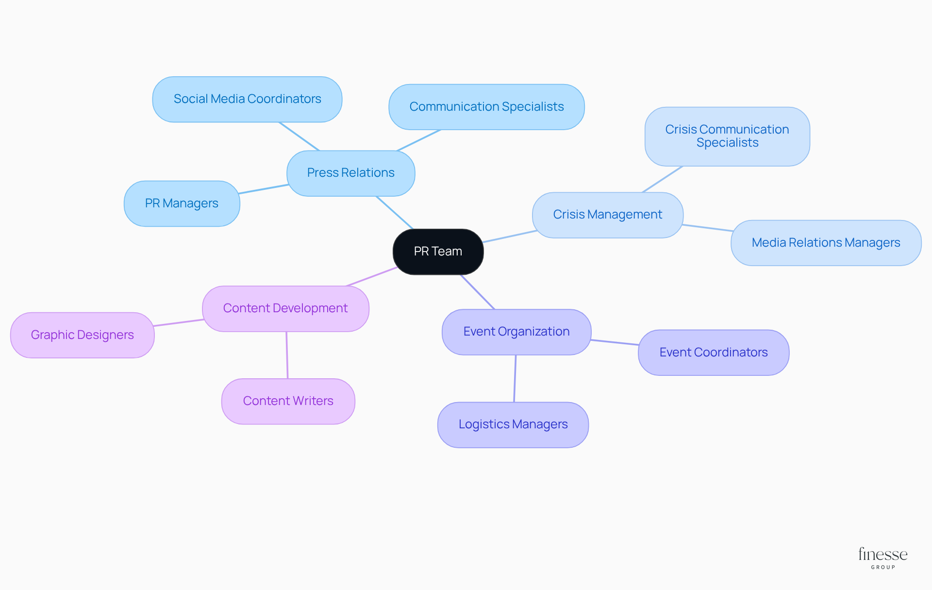 This mindmap illustrates the key functions of a PR team. Each branch represents a core function, while the sub-branches show the roles that contribute to that function. Follow the branches to see how each role enhances communication and public perception.