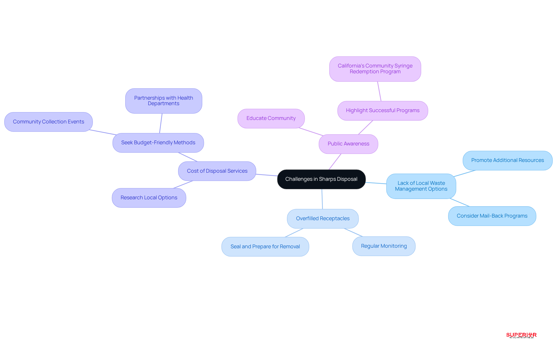 How to Dispose of Sharps Containers Safely and Effectively – Superior ...