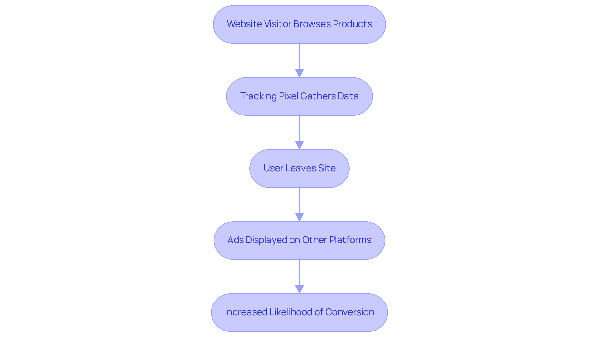 This flowchart illustrates how retargeting ads work. It starts with a visitor browsing products, then shows how data is collected and ads are displayed to encourage them to return and complete their purchase. Each step leads to the next, highlighting the effectiveness of this advertising strategy.