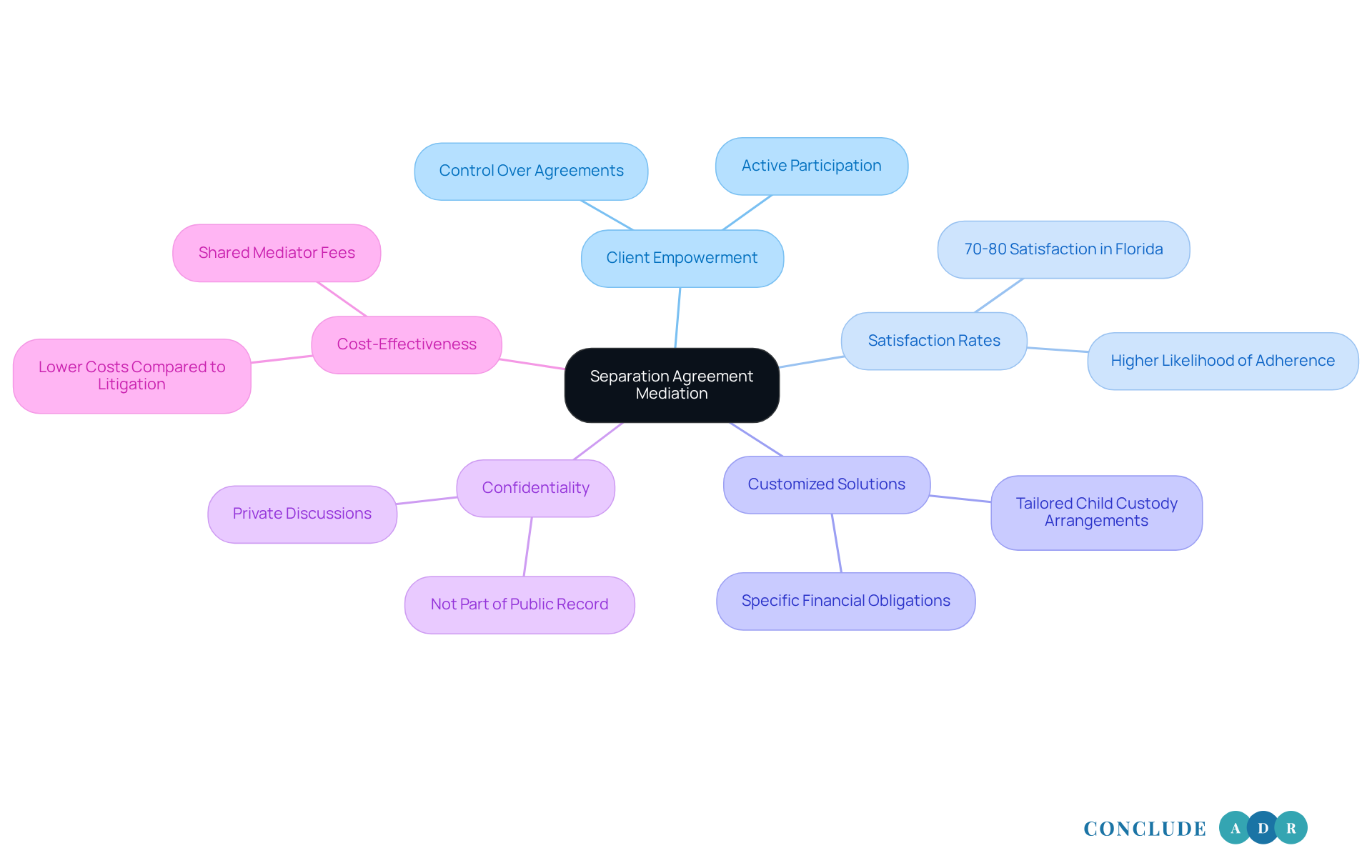 Start at the center with the main idea of mediation, then follow the branches to explore how it empowers clients and the various benefits it offers. Each branch represents a different aspect that contributes to a more satisfactory and personalized agreement.
