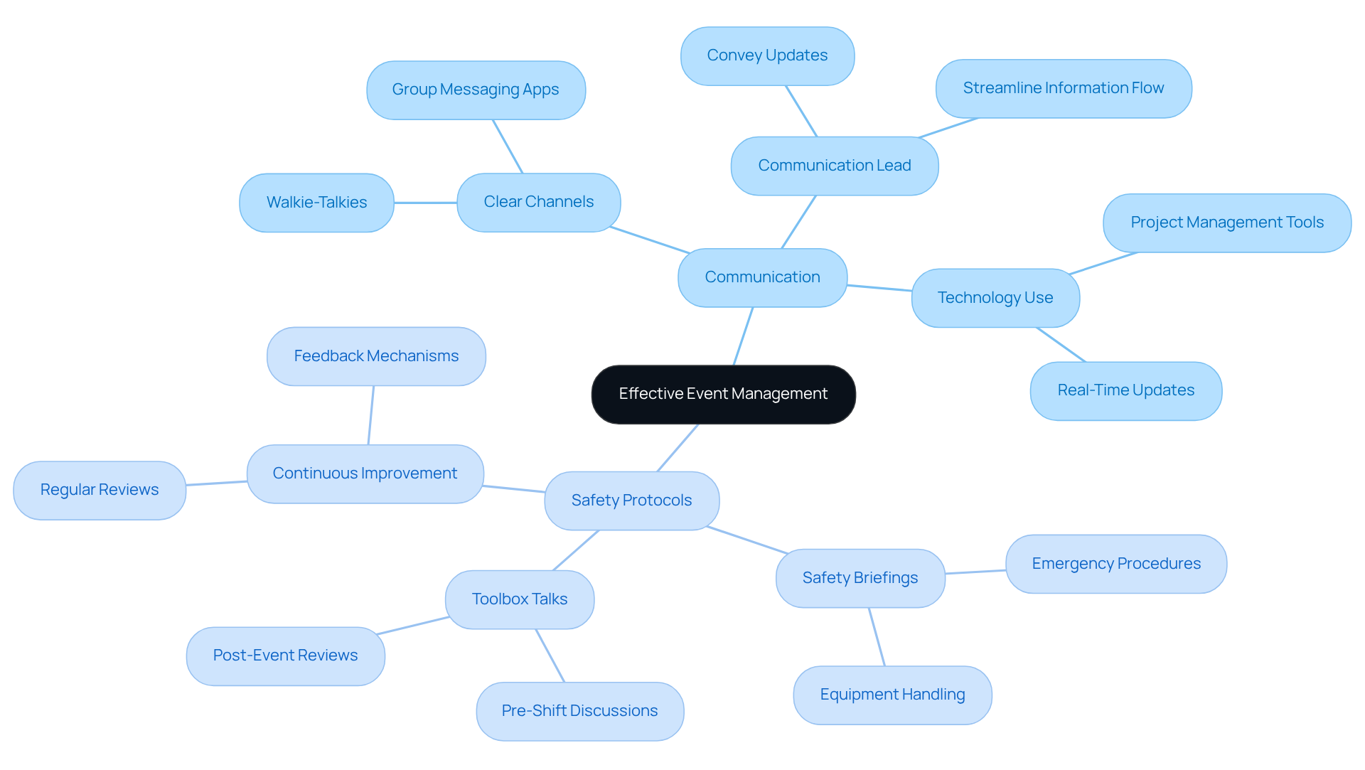 This mindmap illustrates how effective communication and safety protocols contribute to successful event management. Each branch represents a key area, with sub-branches detailing specific actions and strategies. Follow the branches to see how these elements connect and support each other.