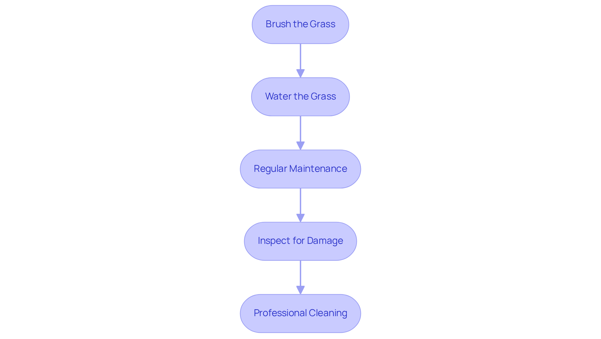 Each box represents a step in maintaining your artificial turf. Follow the arrows to see the order in which you should perform these tasks for the best results.
